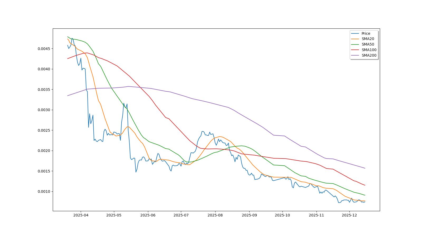 Bright Union Simple Moving Averages