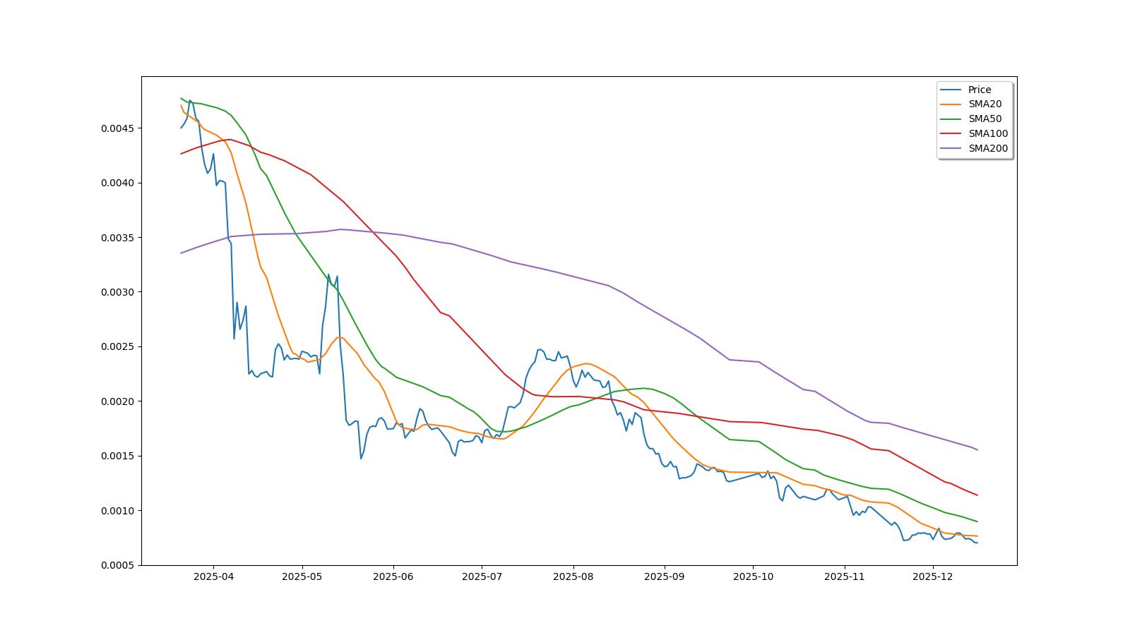 Bright Union Simple Moving Averages