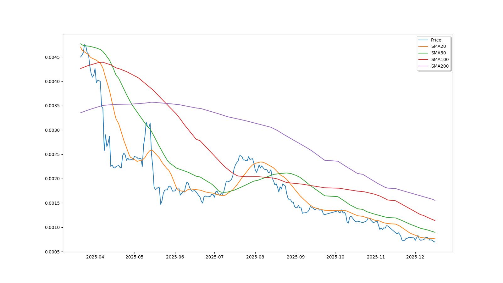 Bright Union Simple Moving Averages