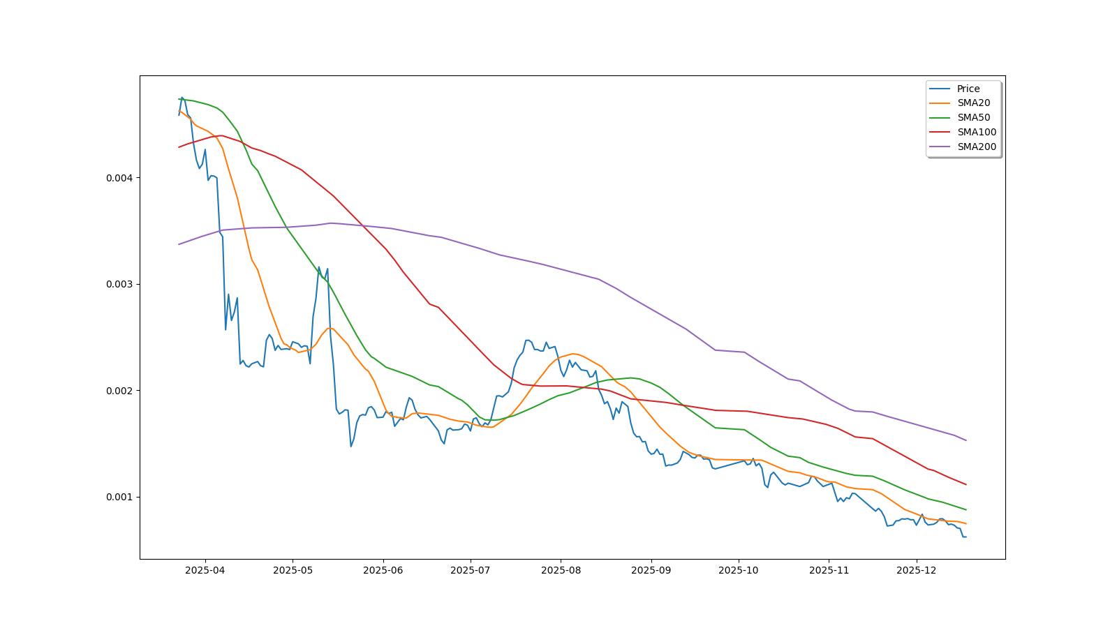 Bright Union Simple Moving Averages