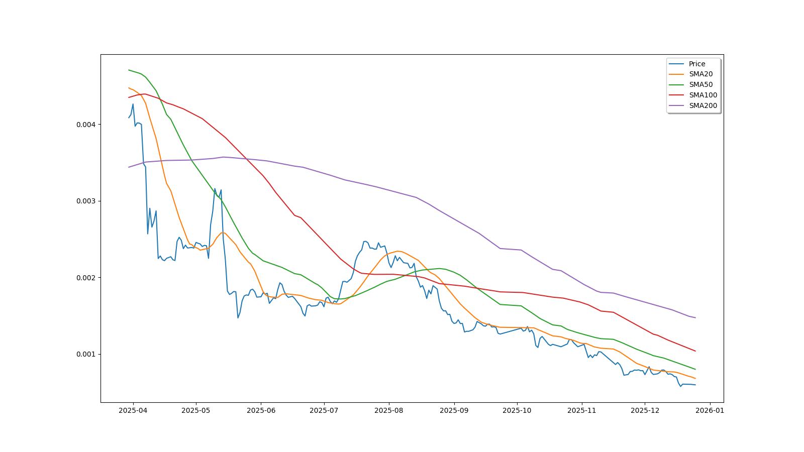 Bright Union Simple Moving Averages