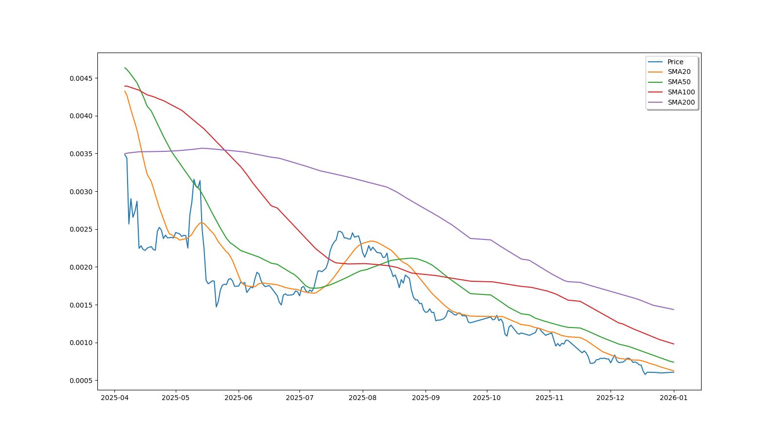 Bright Union Simple Moving Averages