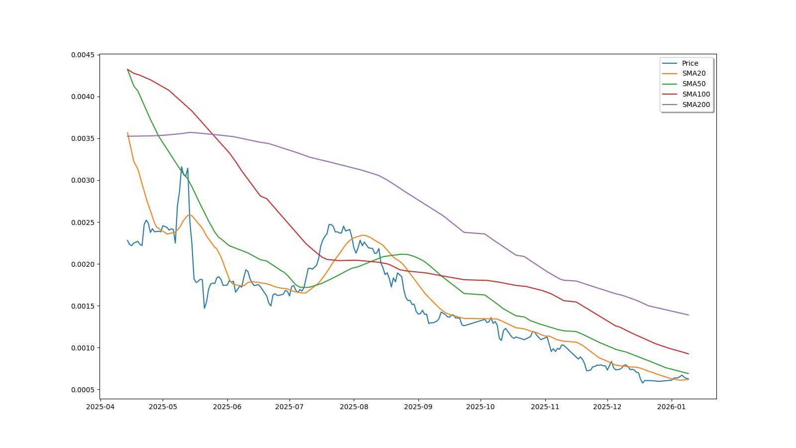Bright Union Simple Moving Averages
