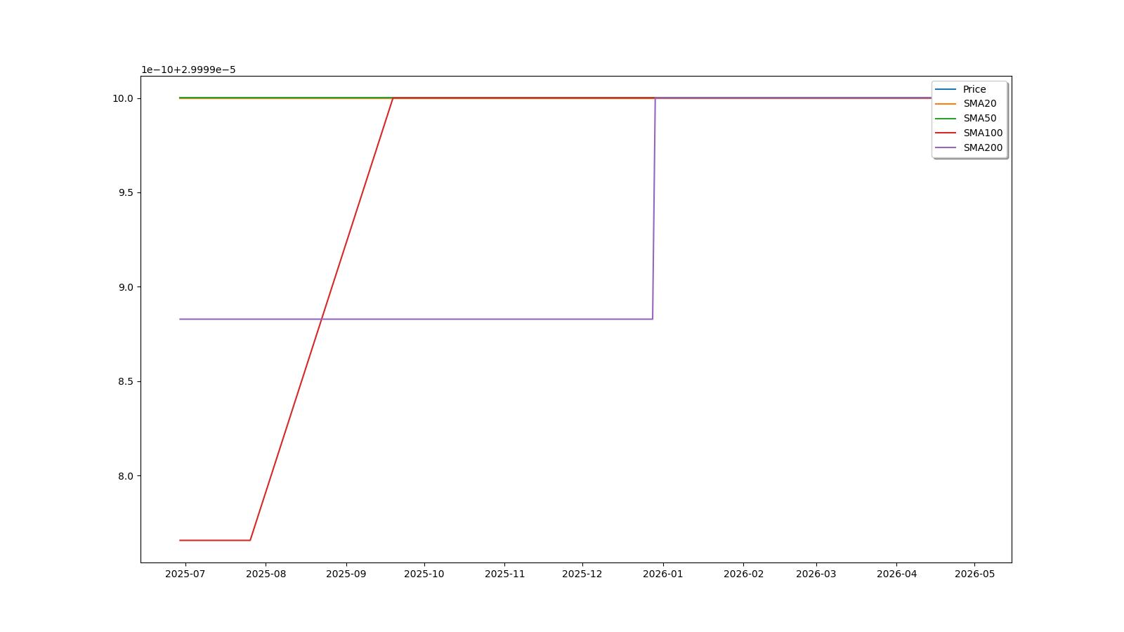 Brise Paradise Simple Moving Averages