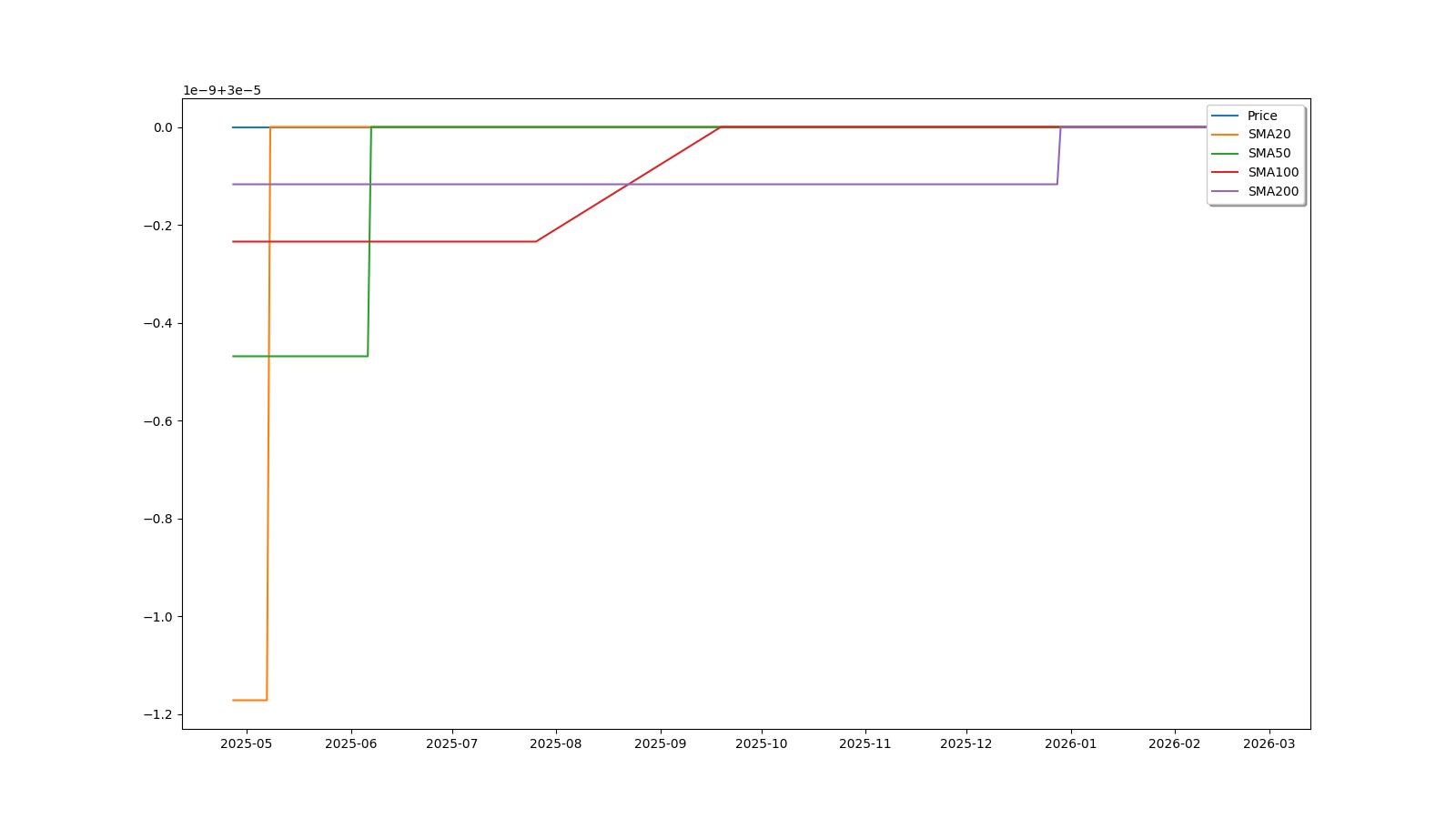 Brise Paradise Simple Moving Averages