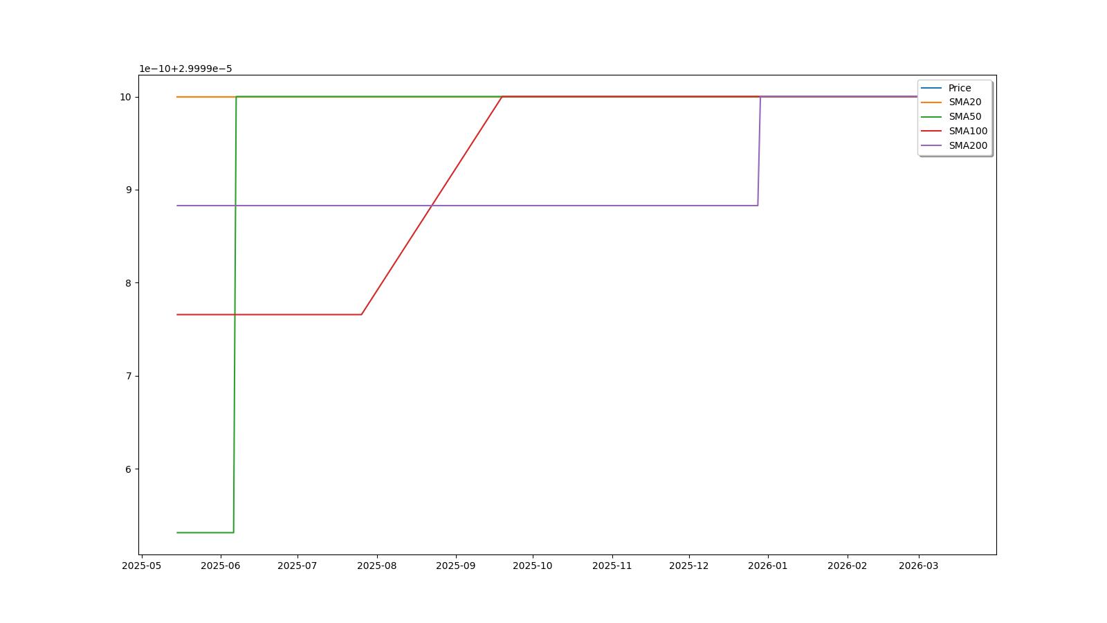 Brise Paradise Simple Moving Averages