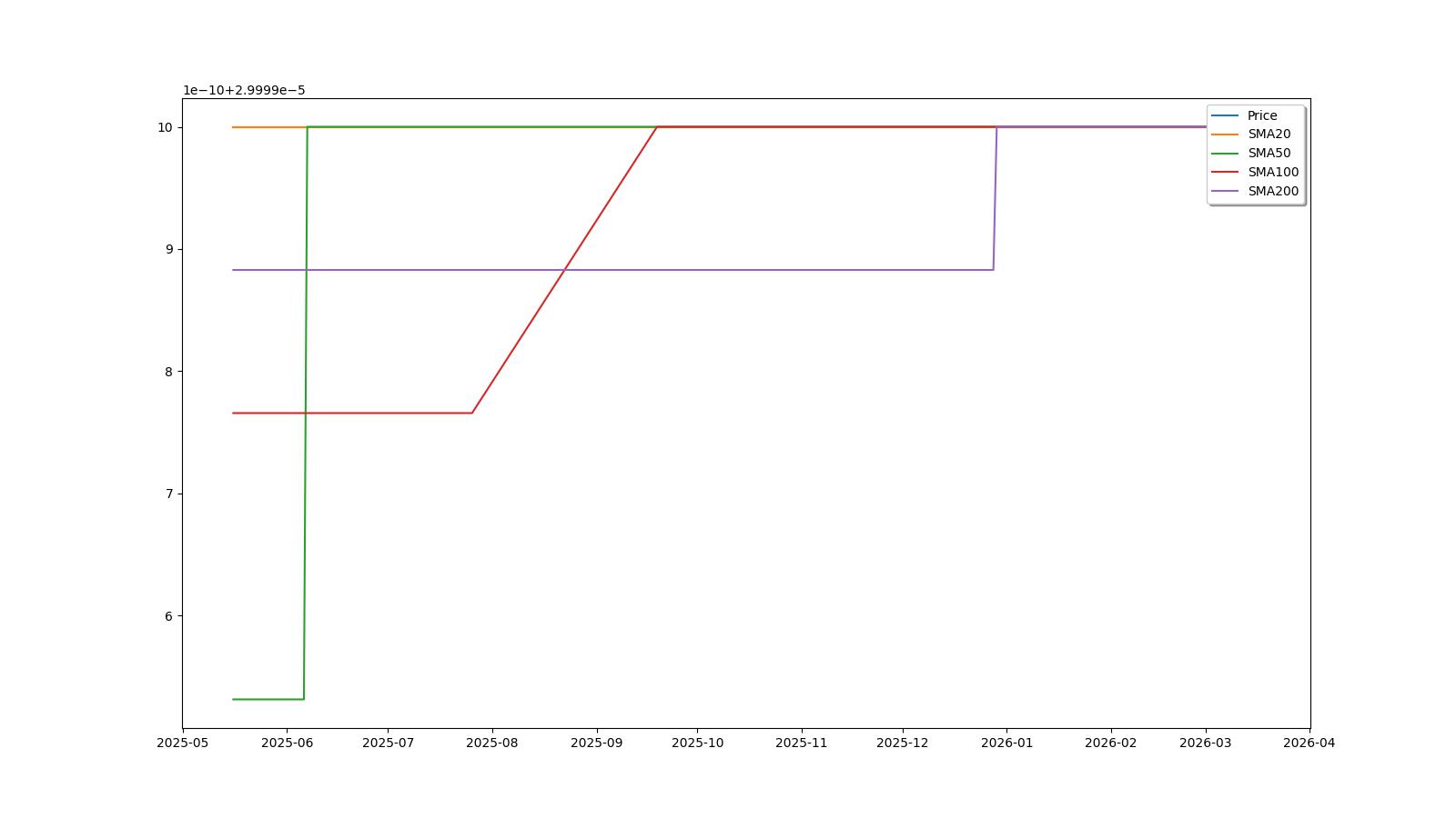Brise Paradise Simple Moving Averages
