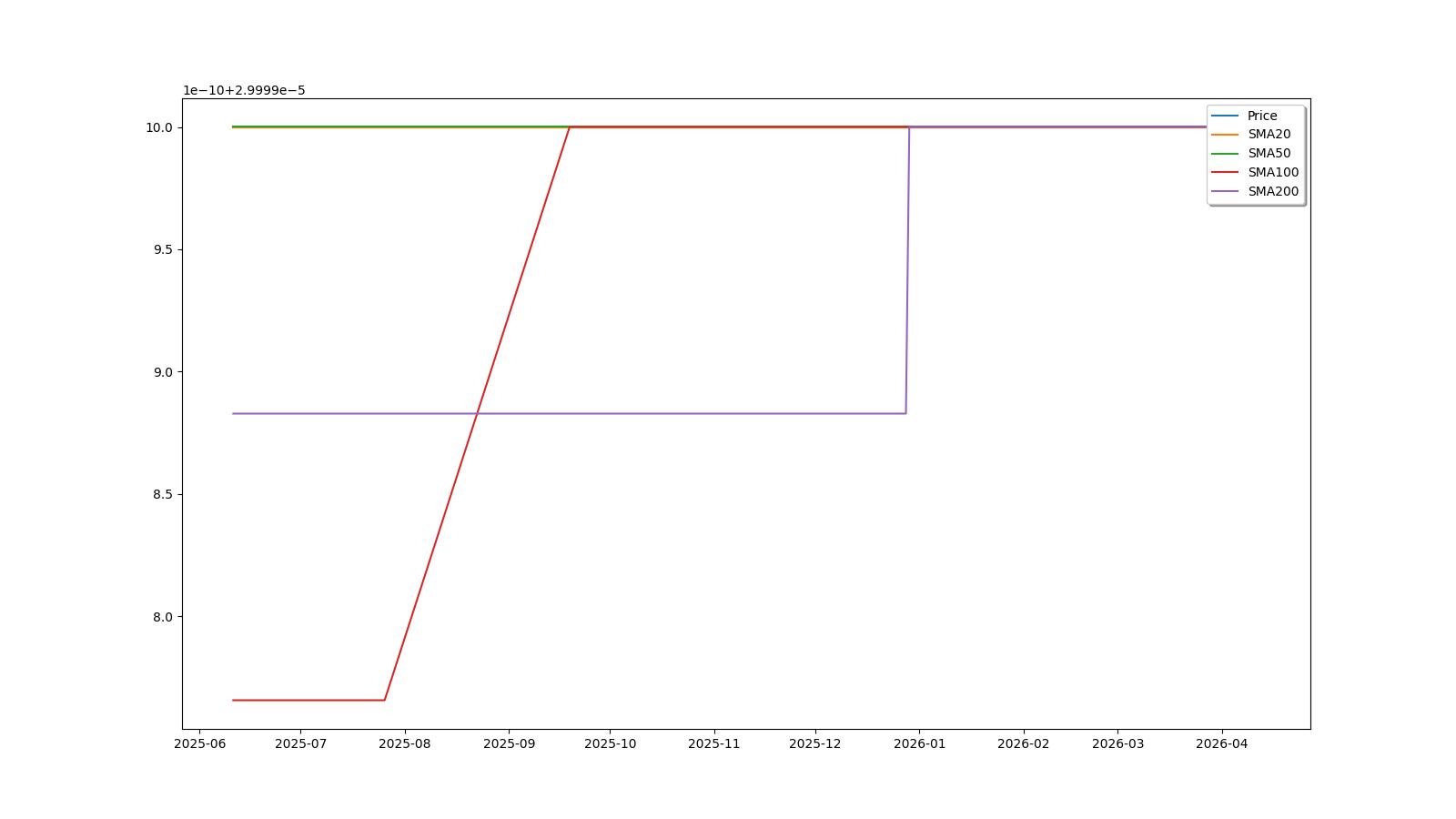 Brise Paradise Simple Moving Averages