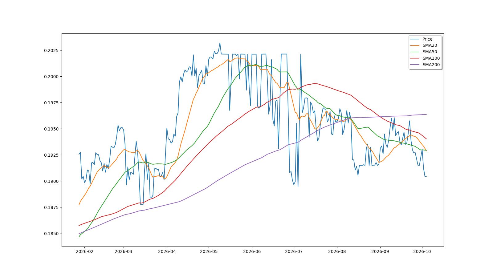 BRL1 Simple Moving Averages