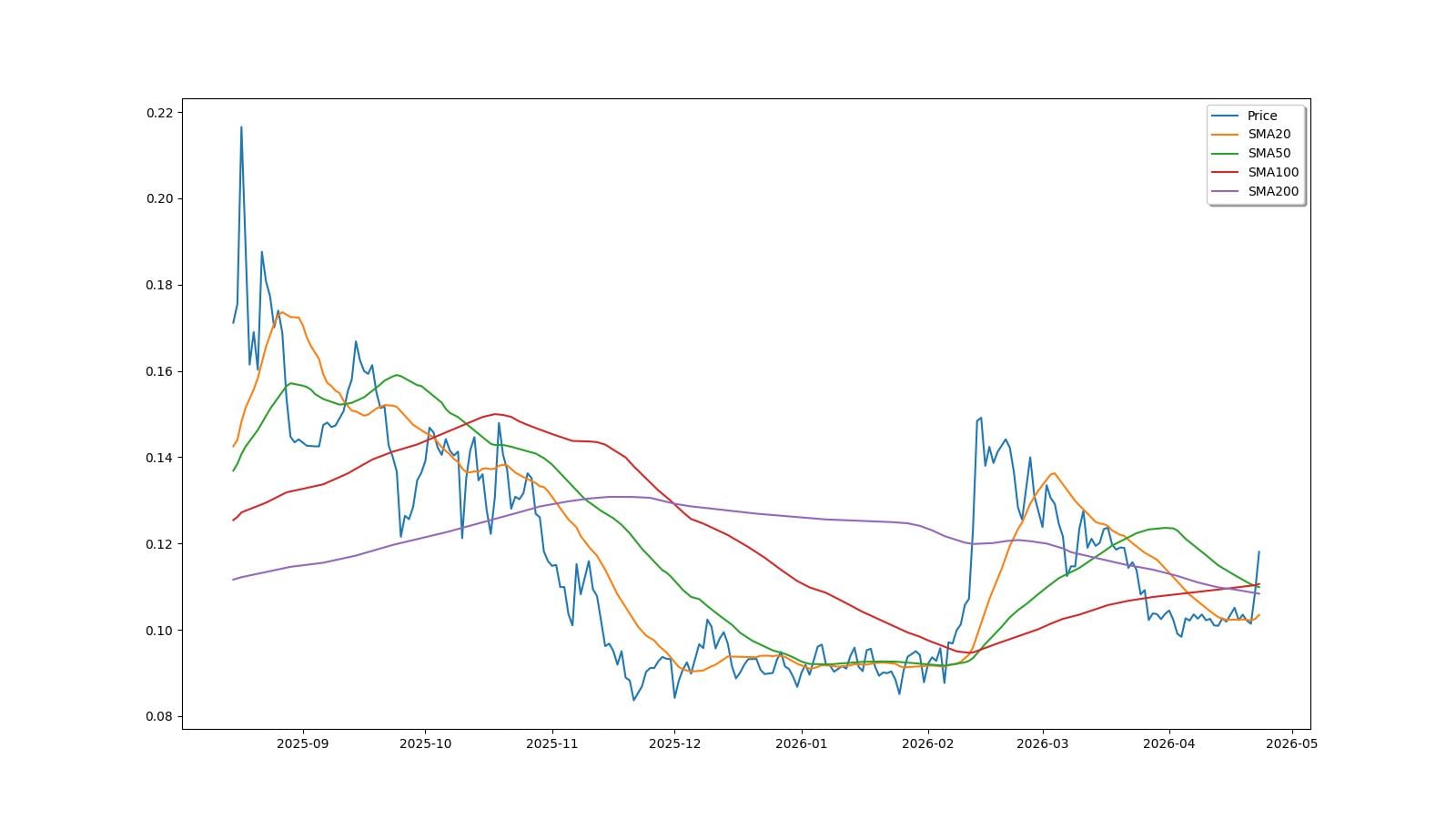 BRN Metaverse Simple Moving Averages