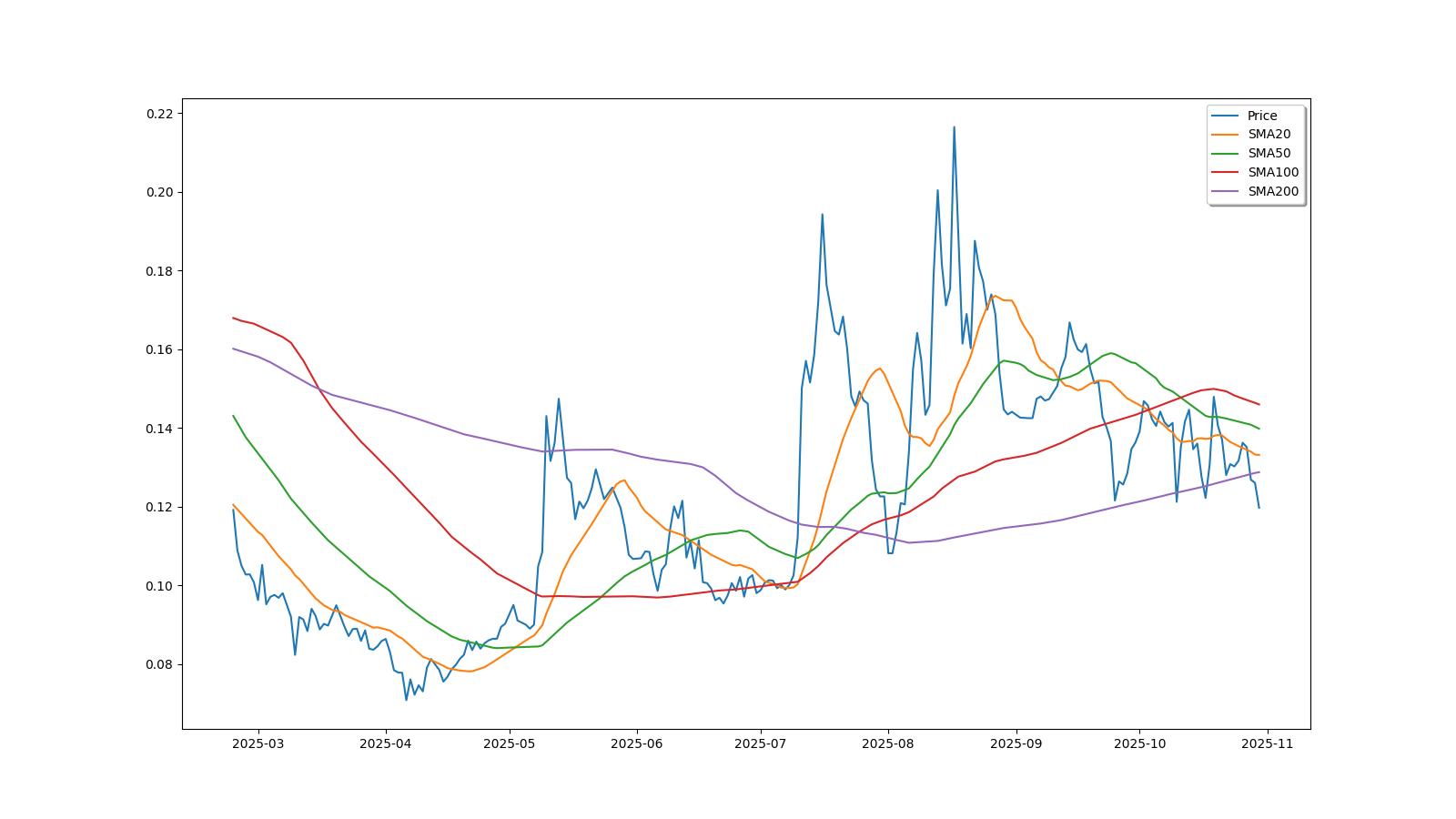 BRN Metaverse Simple Moving Averages