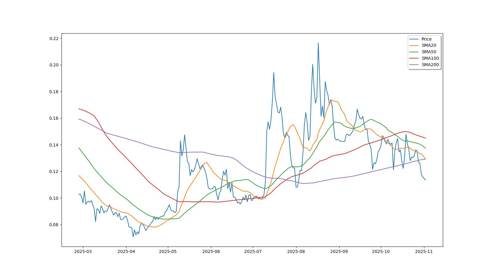 BRN Metaverse Simple Moving Averages