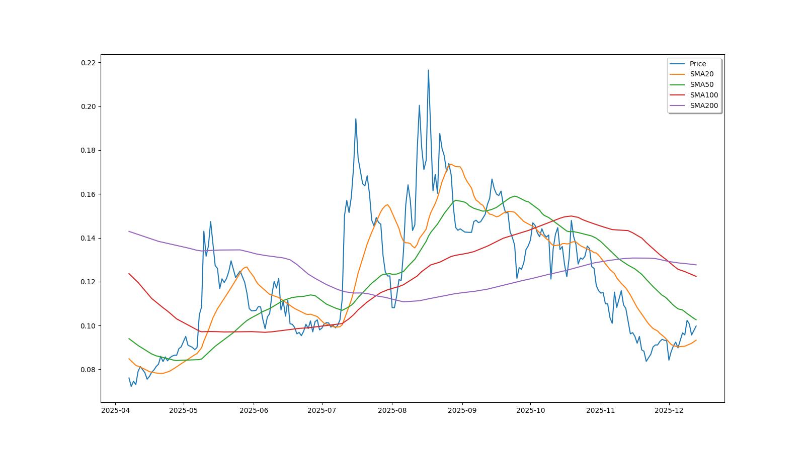 BRN Metaverse Simple Moving Averages