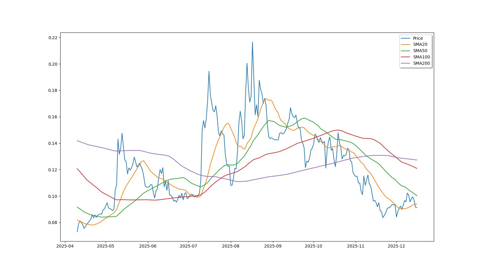 BRN Metaverse Simple Moving Averages