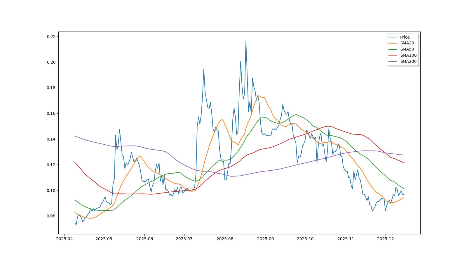 BRN Metaverse Simple Moving Averages