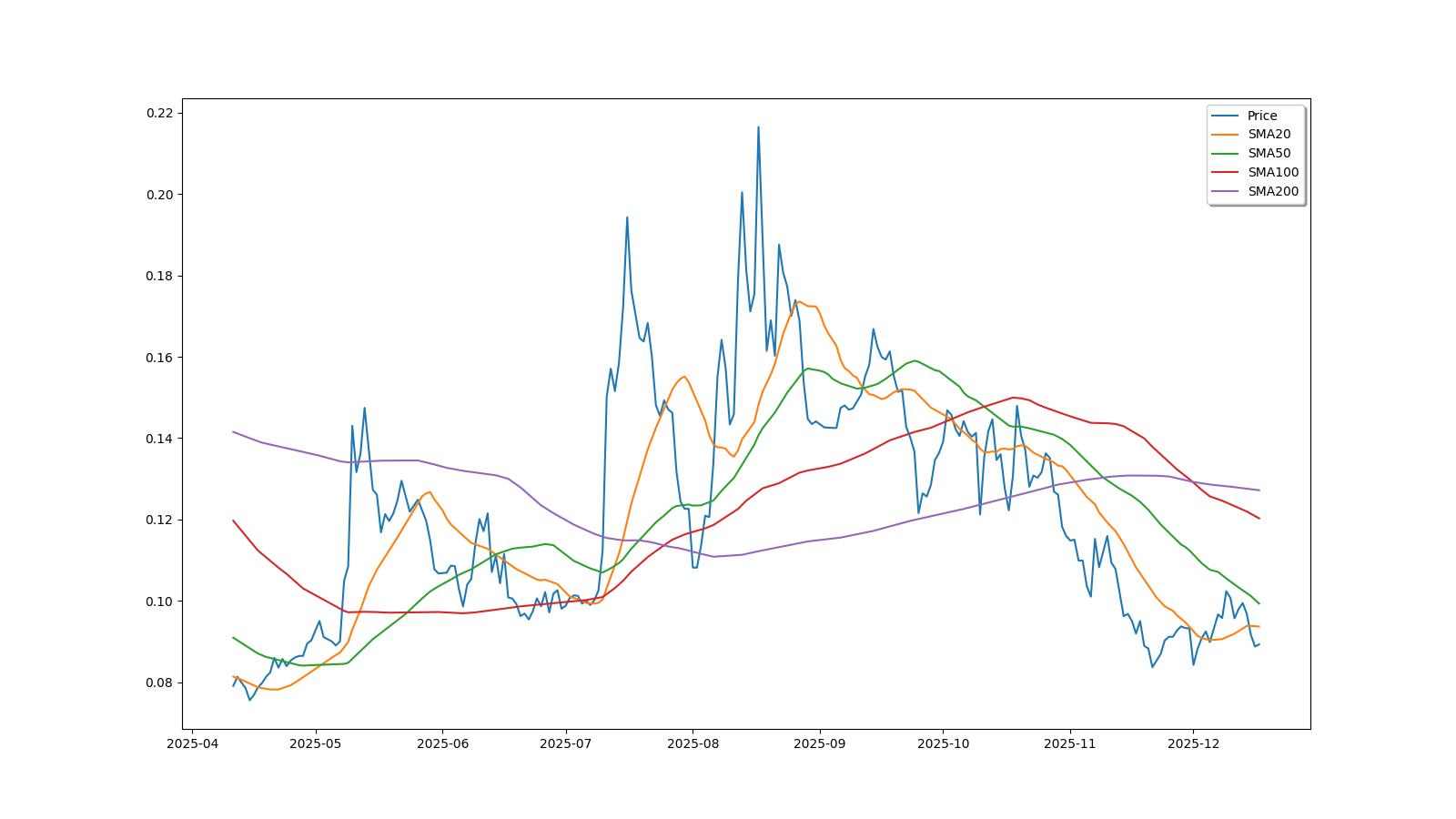 BRN Metaverse Simple Moving Averages