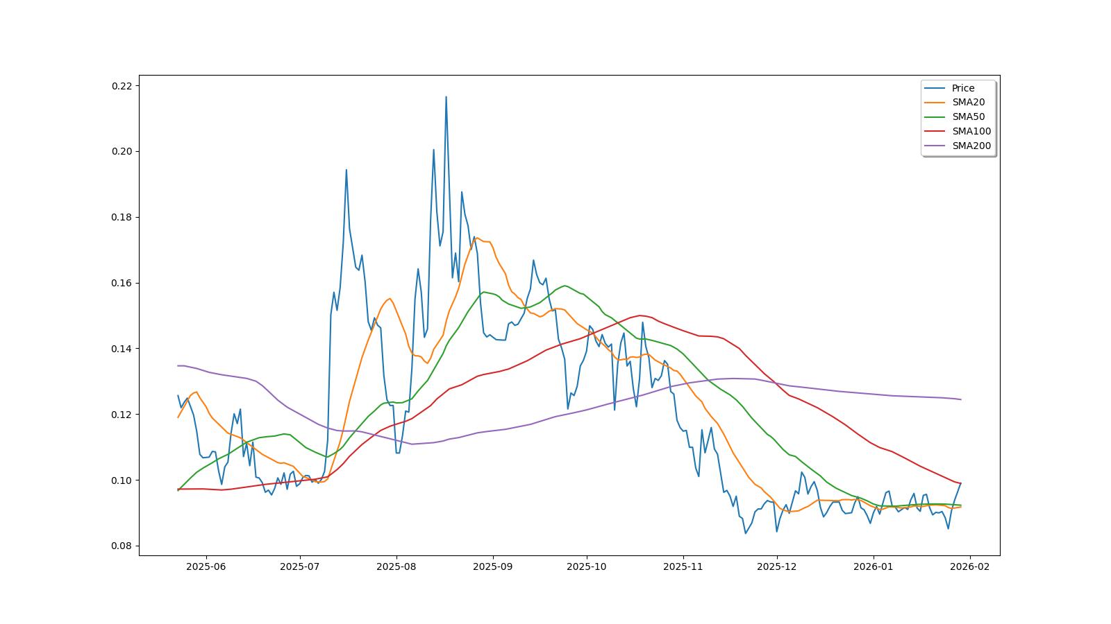 BRN Metaverse Simple Moving Averages