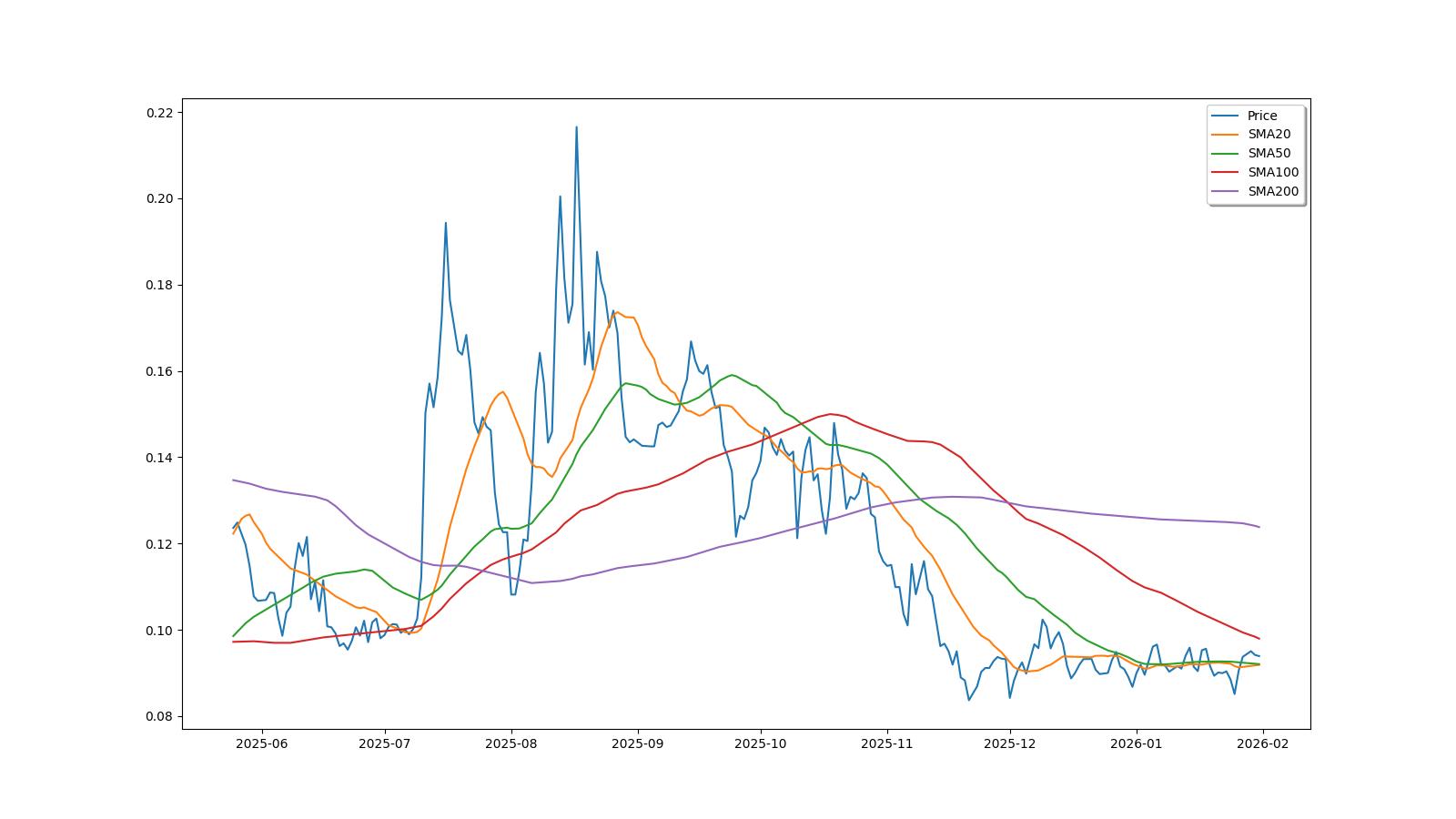 BRN Metaverse Simple Moving Averages
