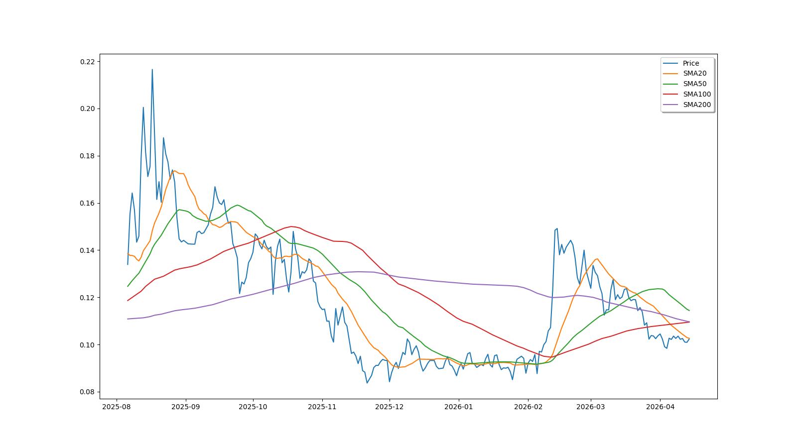 BRN Metaverse Simple Moving Averages