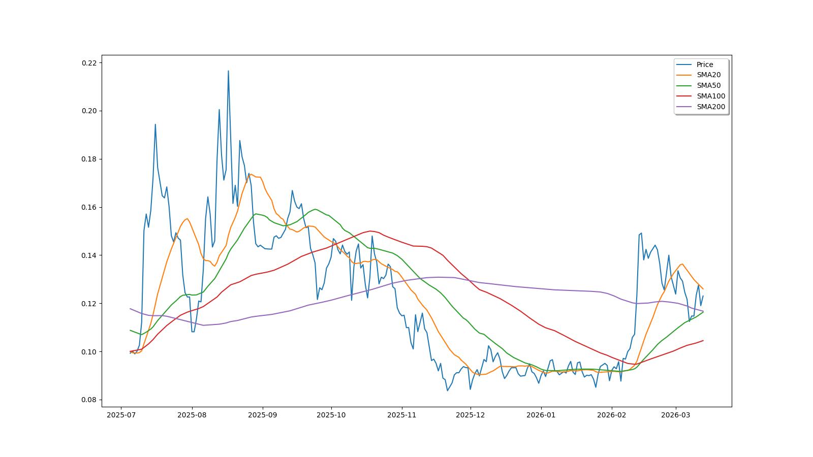 BRN Metaverse Simple Moving Averages