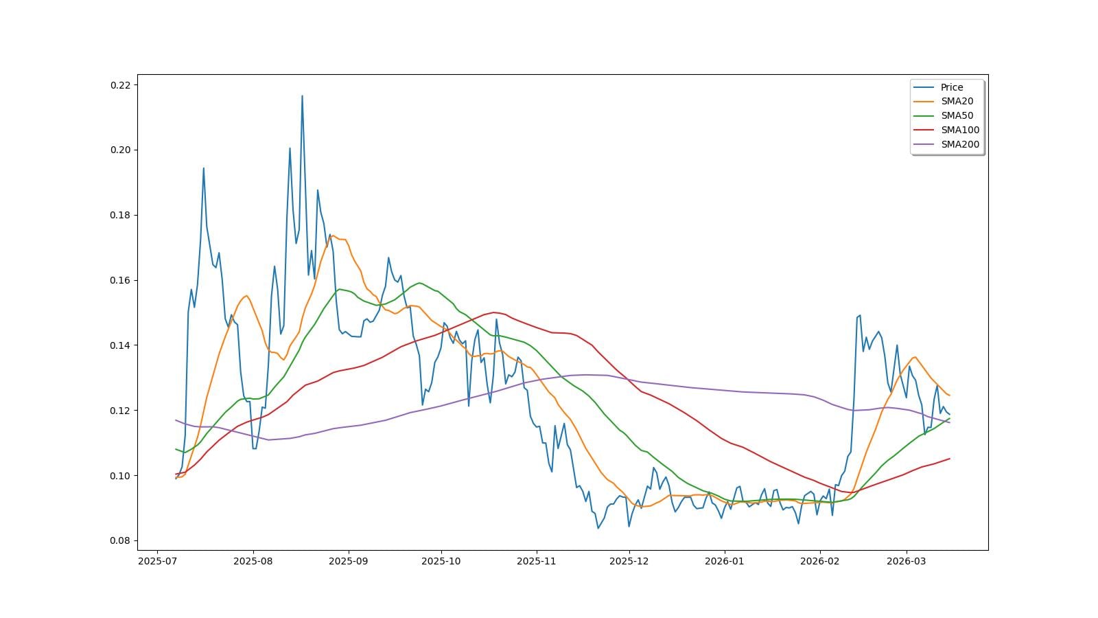 BRN Metaverse Simple Moving Averages
