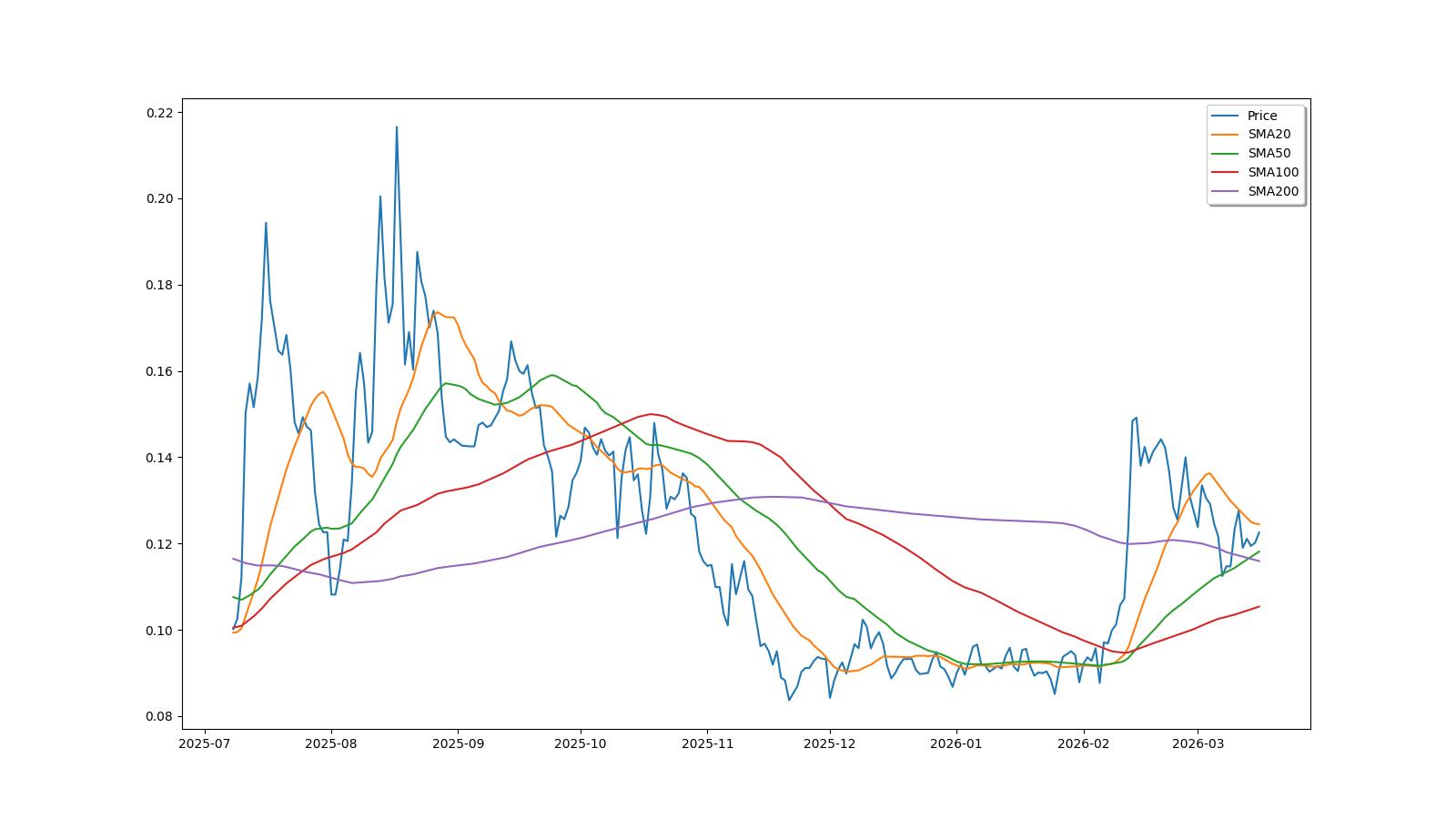 BRN Metaverse Simple Moving Averages