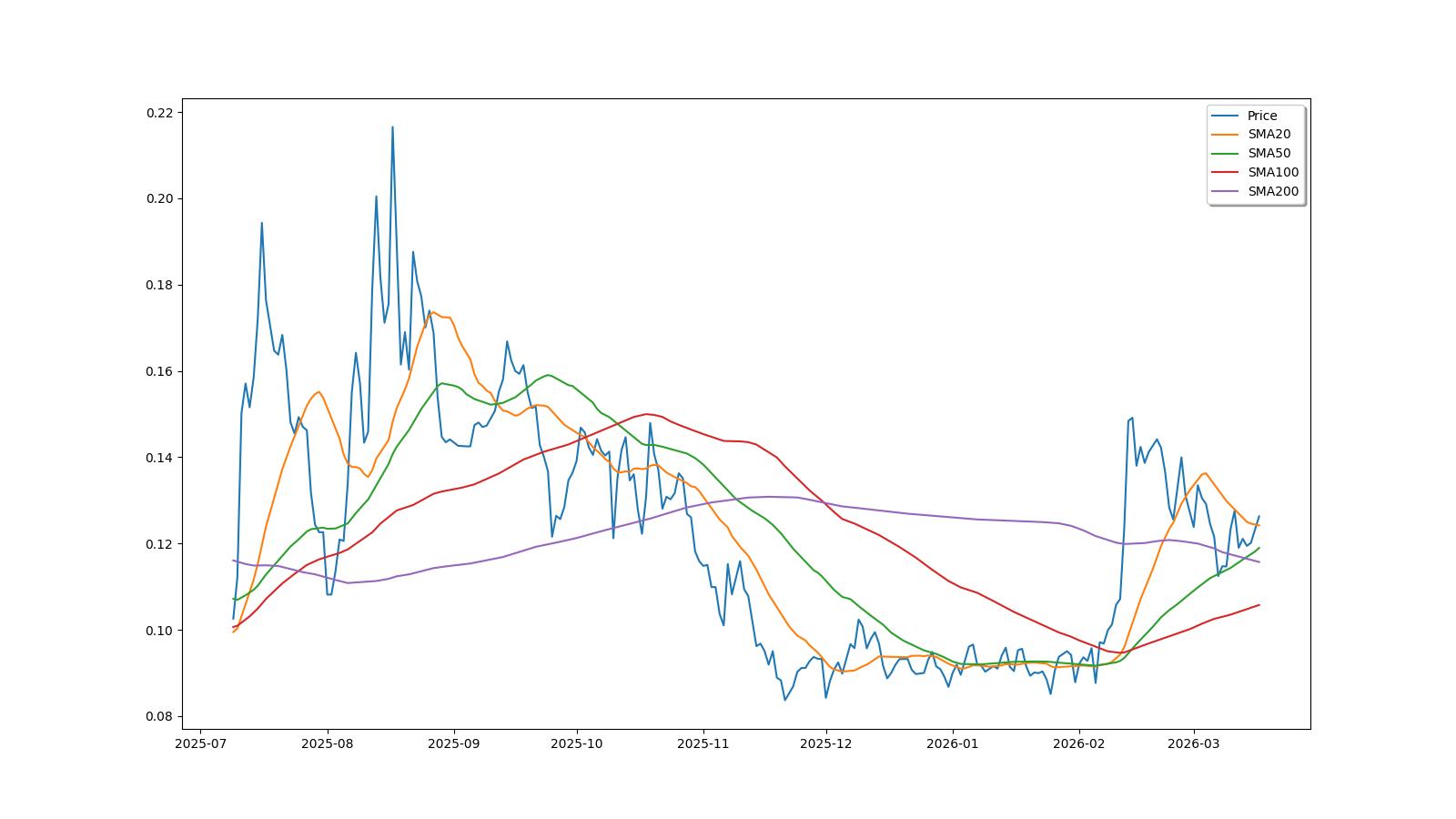 BRN Metaverse Simple Moving Averages