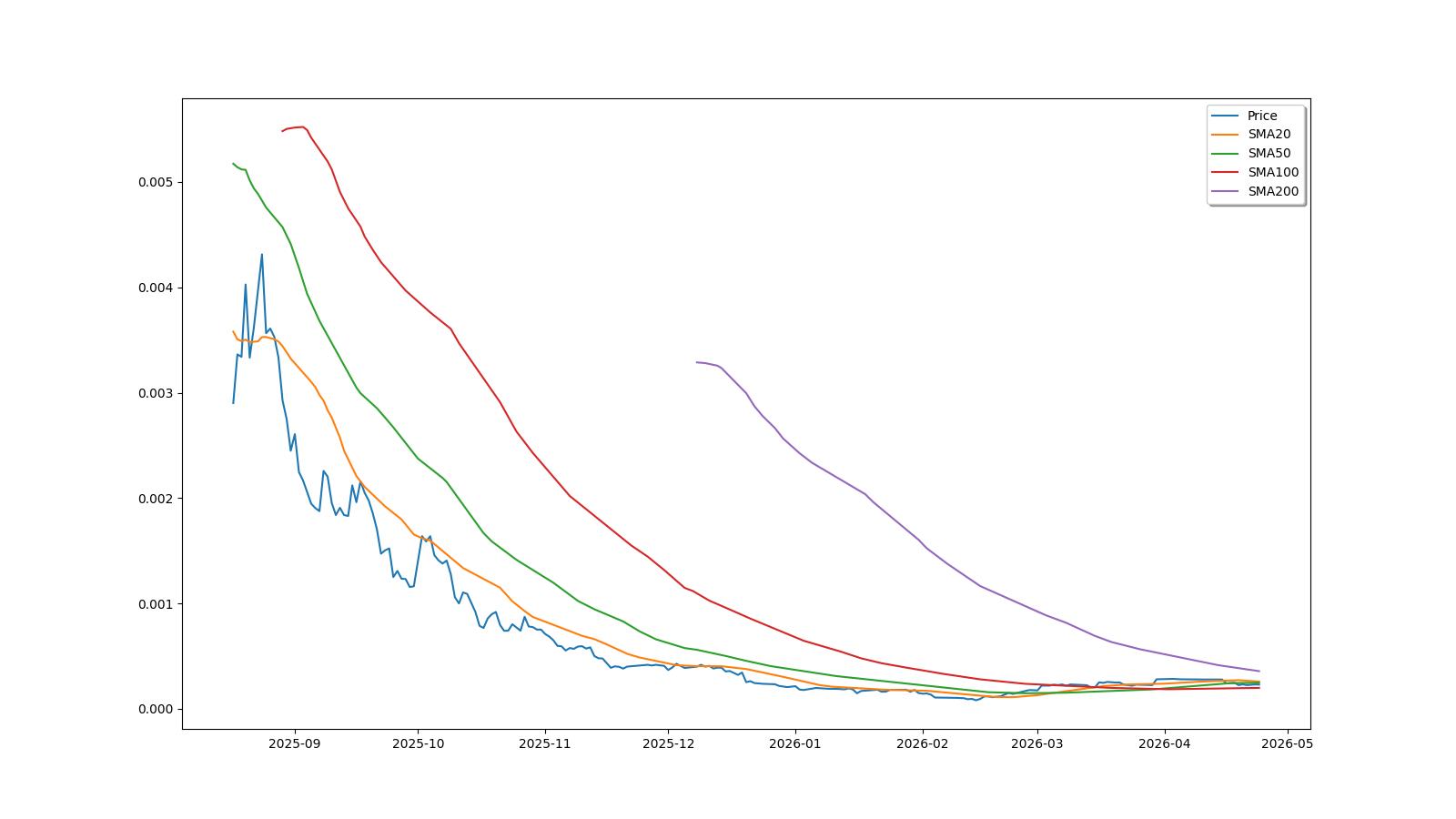 Broak on Base Simple Moving Averages