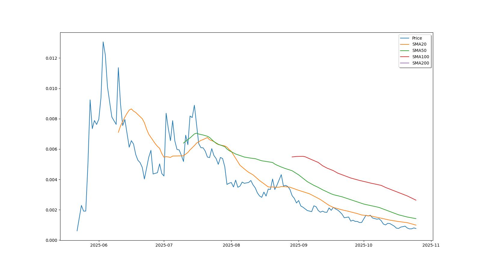 Broak on Base Simple Moving Averages