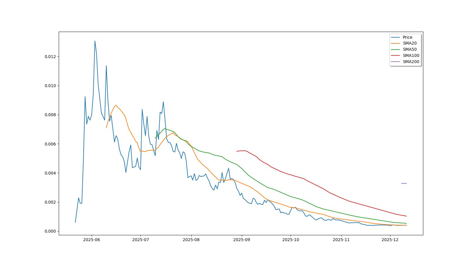 Broak on Base Simple Moving Averages
