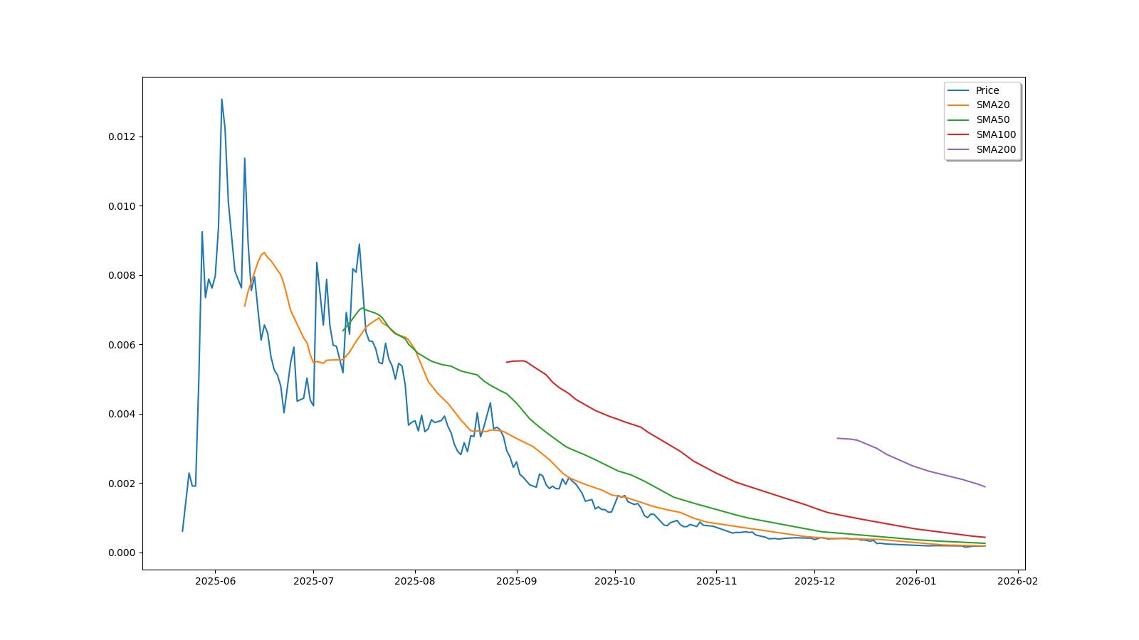 Broak on Base Simple Moving Averages