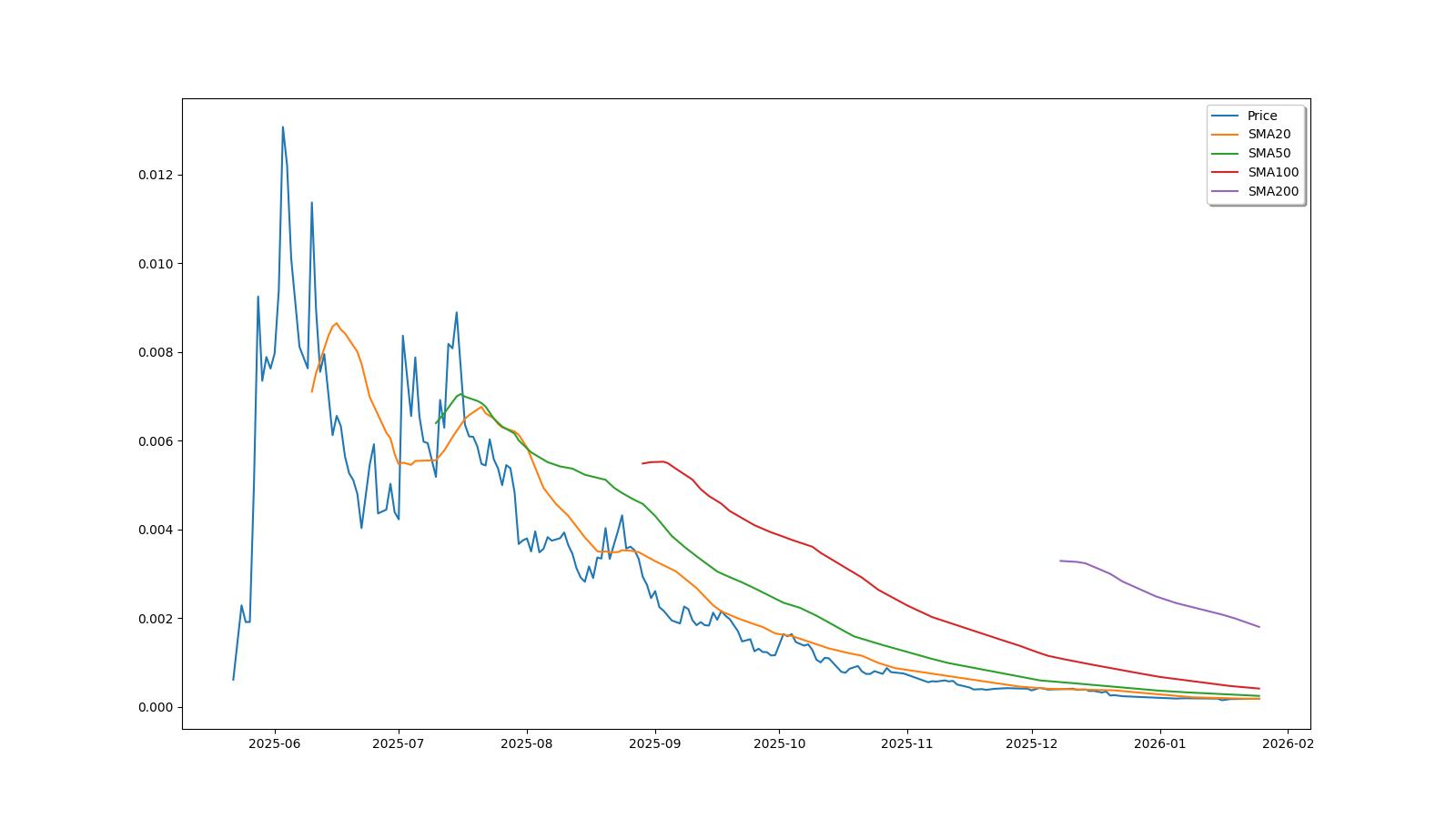 Broak on Base Simple Moving Averages