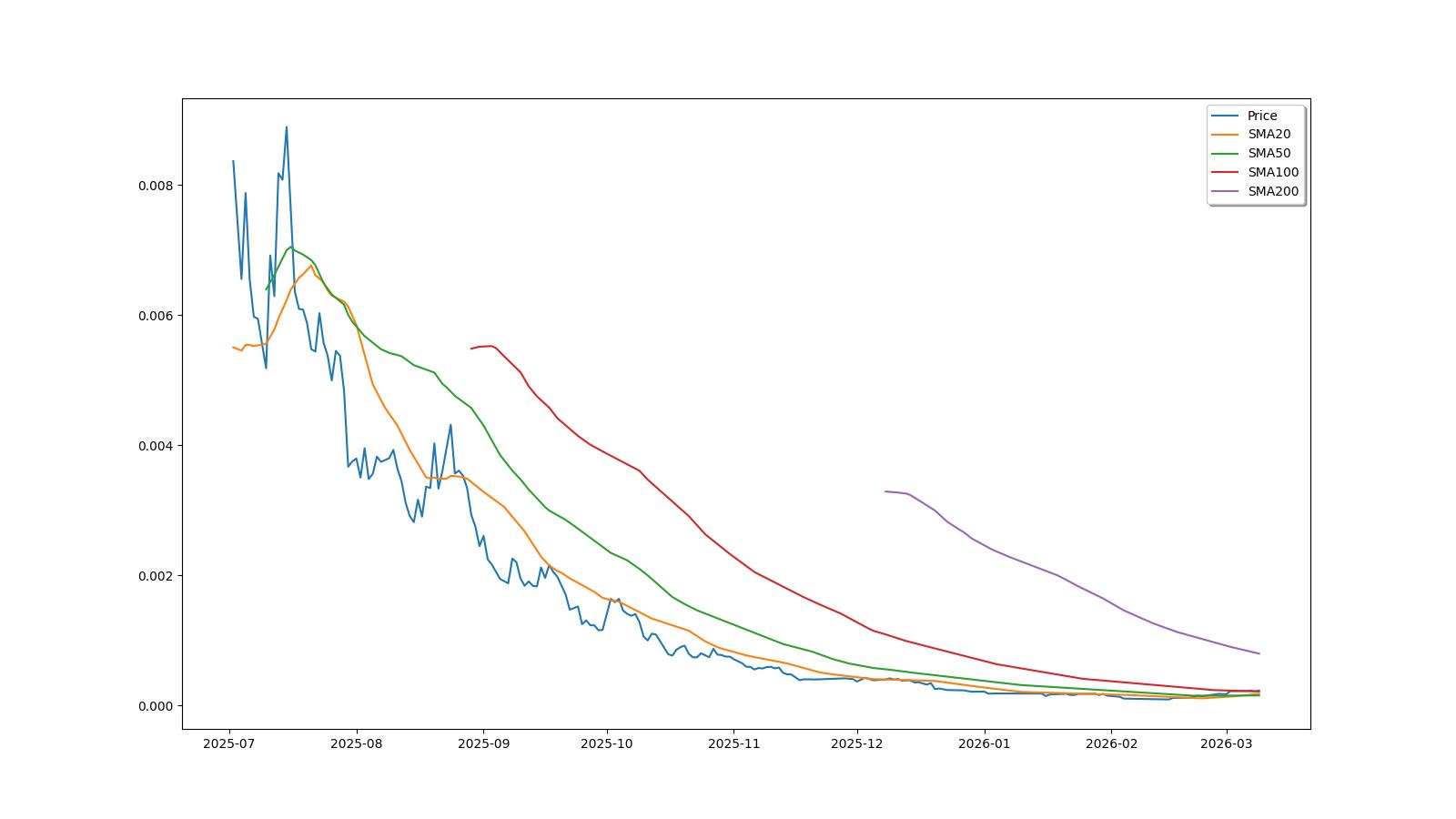 Broak on Base Simple Moving Averages