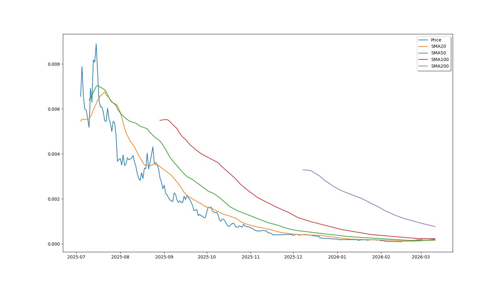 Broak on Base Simple Moving Averages