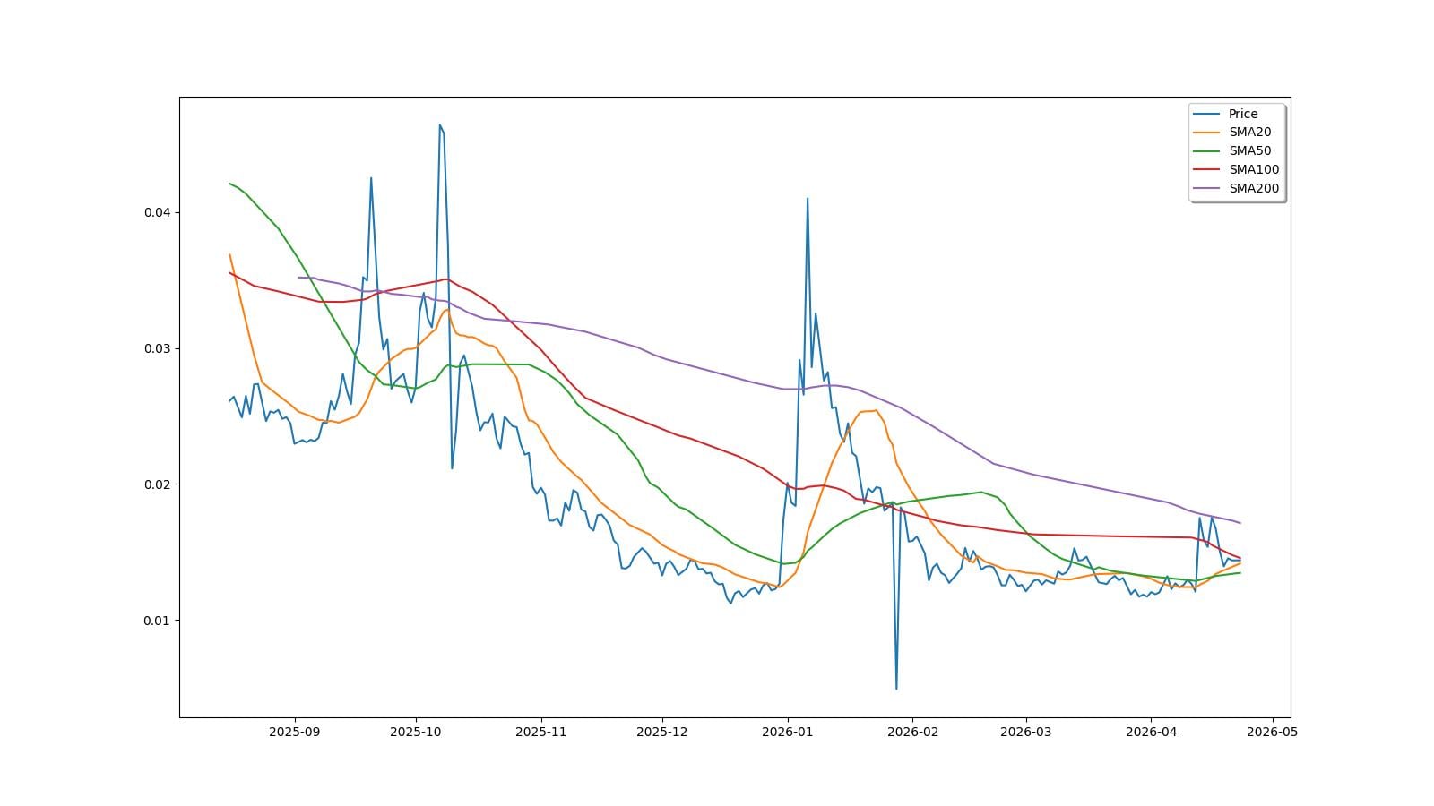 Broccoli (firstbroccoli.com) Simple Moving Averages