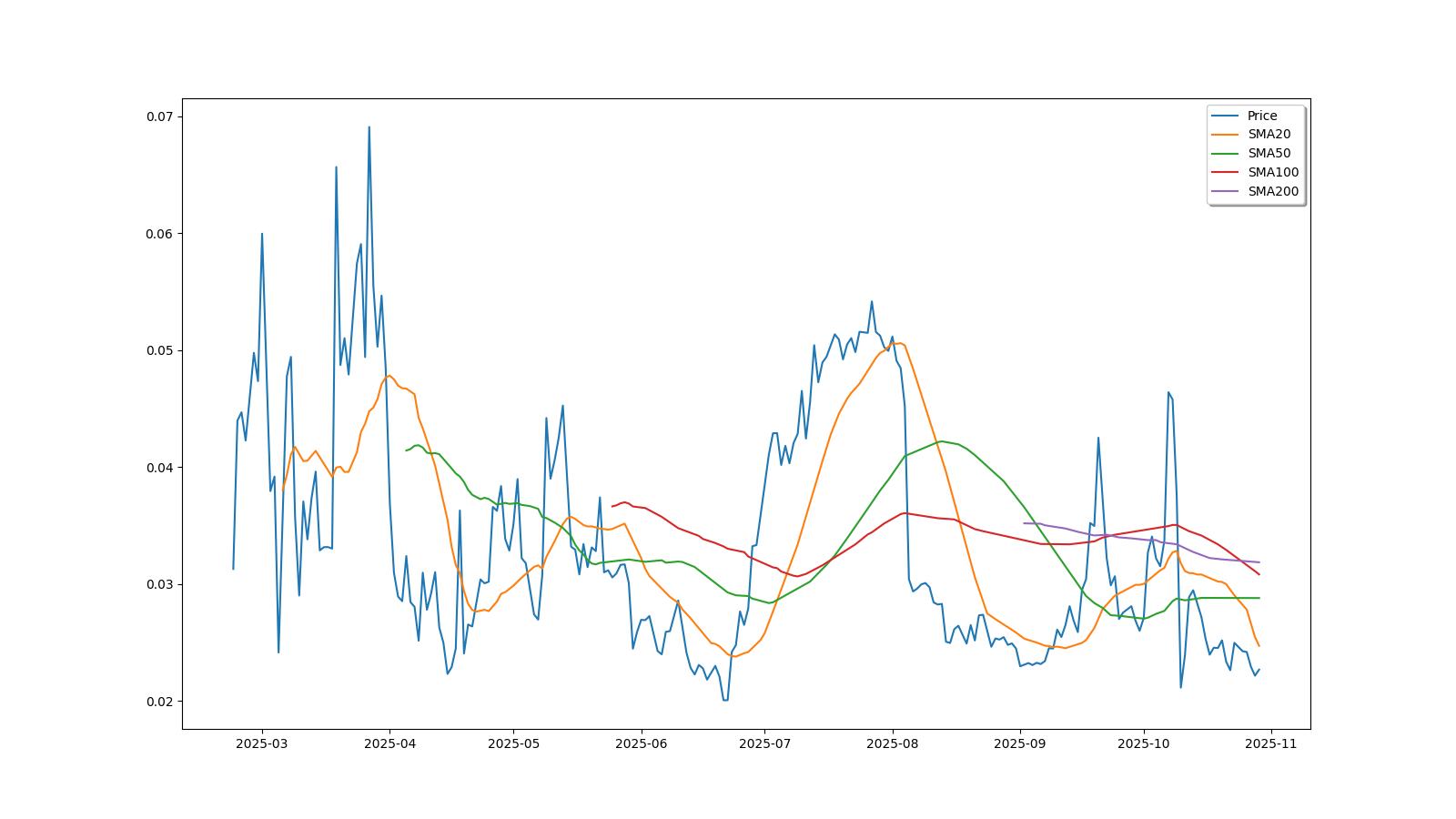 Broccoli (firstbroccoli.com) Simple Moving Averages