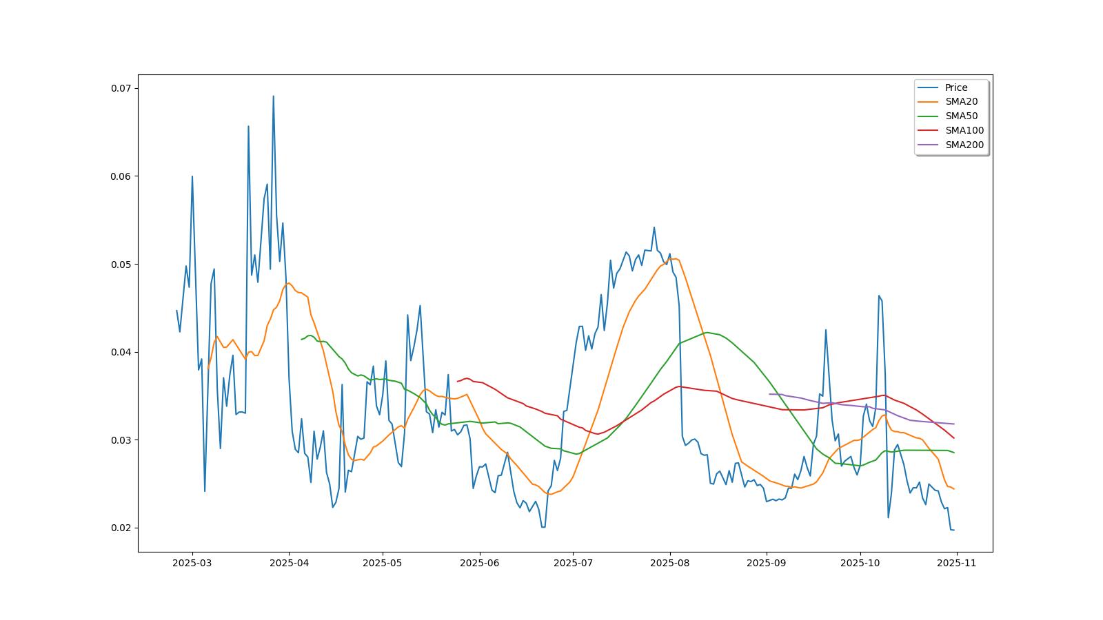 Broccoli (firstbroccoli.com) Simple Moving Averages
