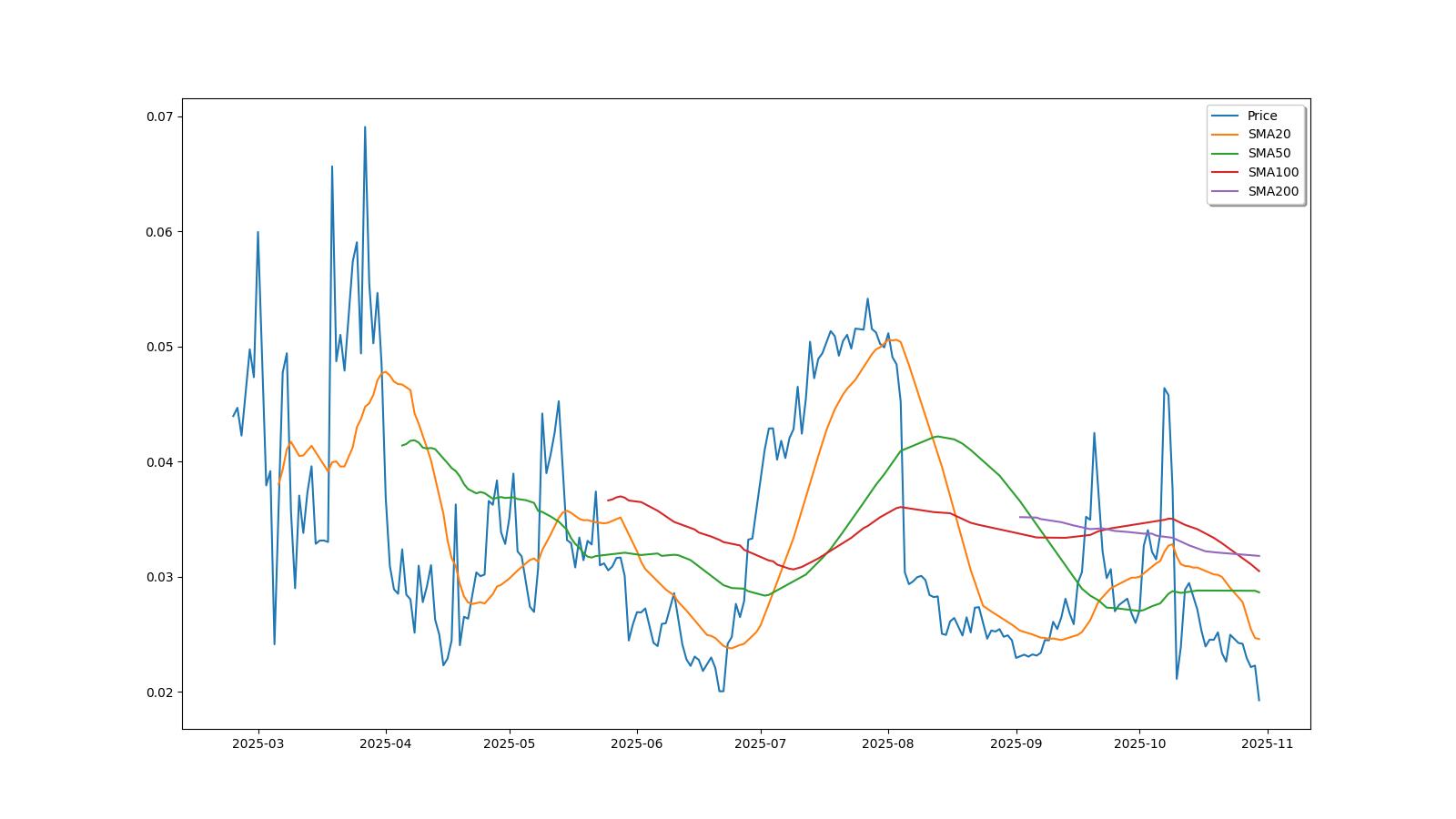 Broccoli (firstbroccoli.com) Simple Moving Averages