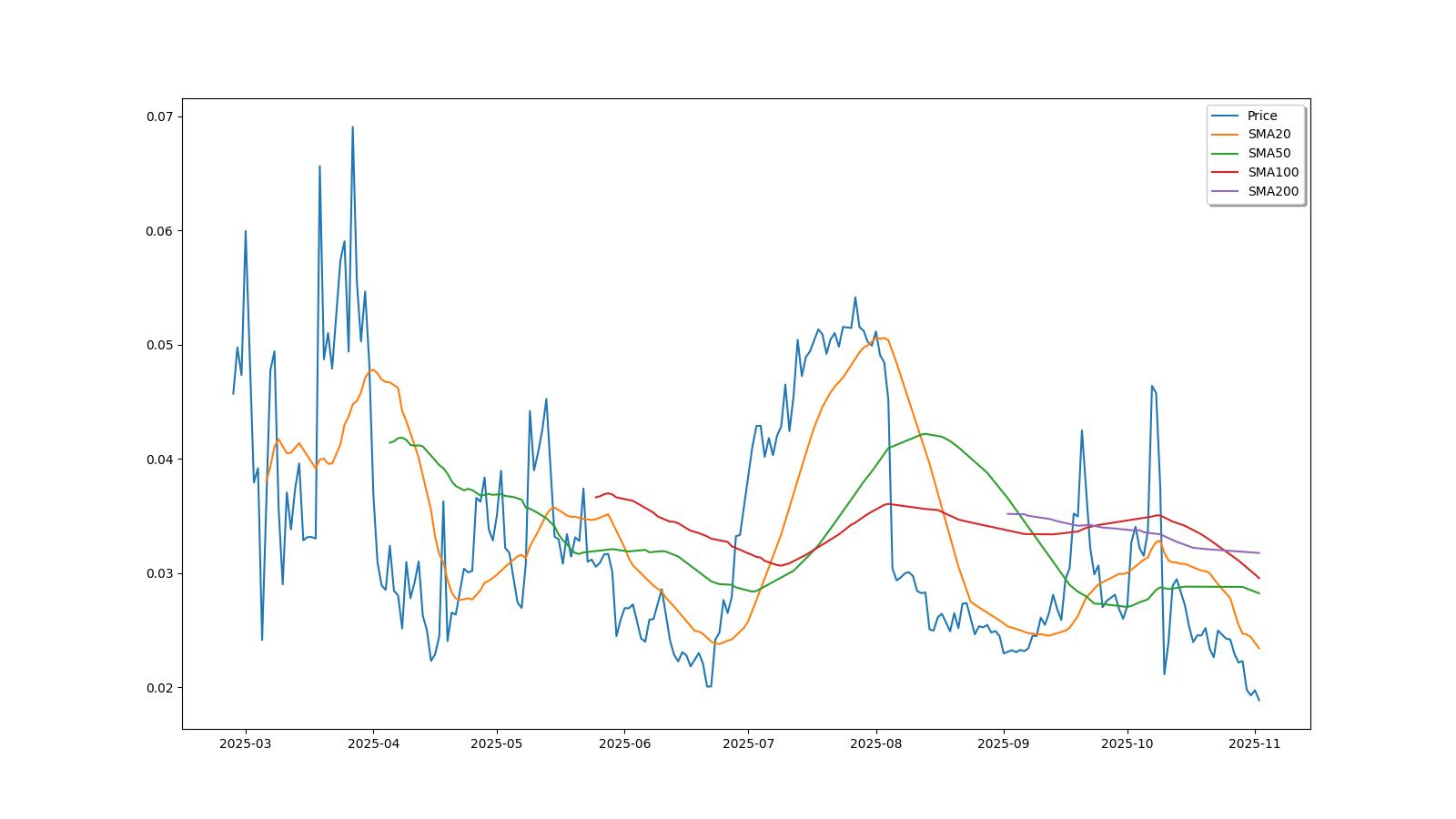 Broccoli (firstbroccoli.com) Simple Moving Averages