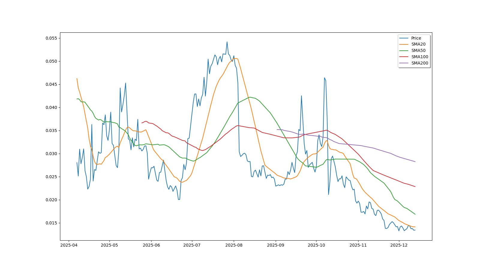 Broccoli (firstbroccoli.com) Simple Moving Averages