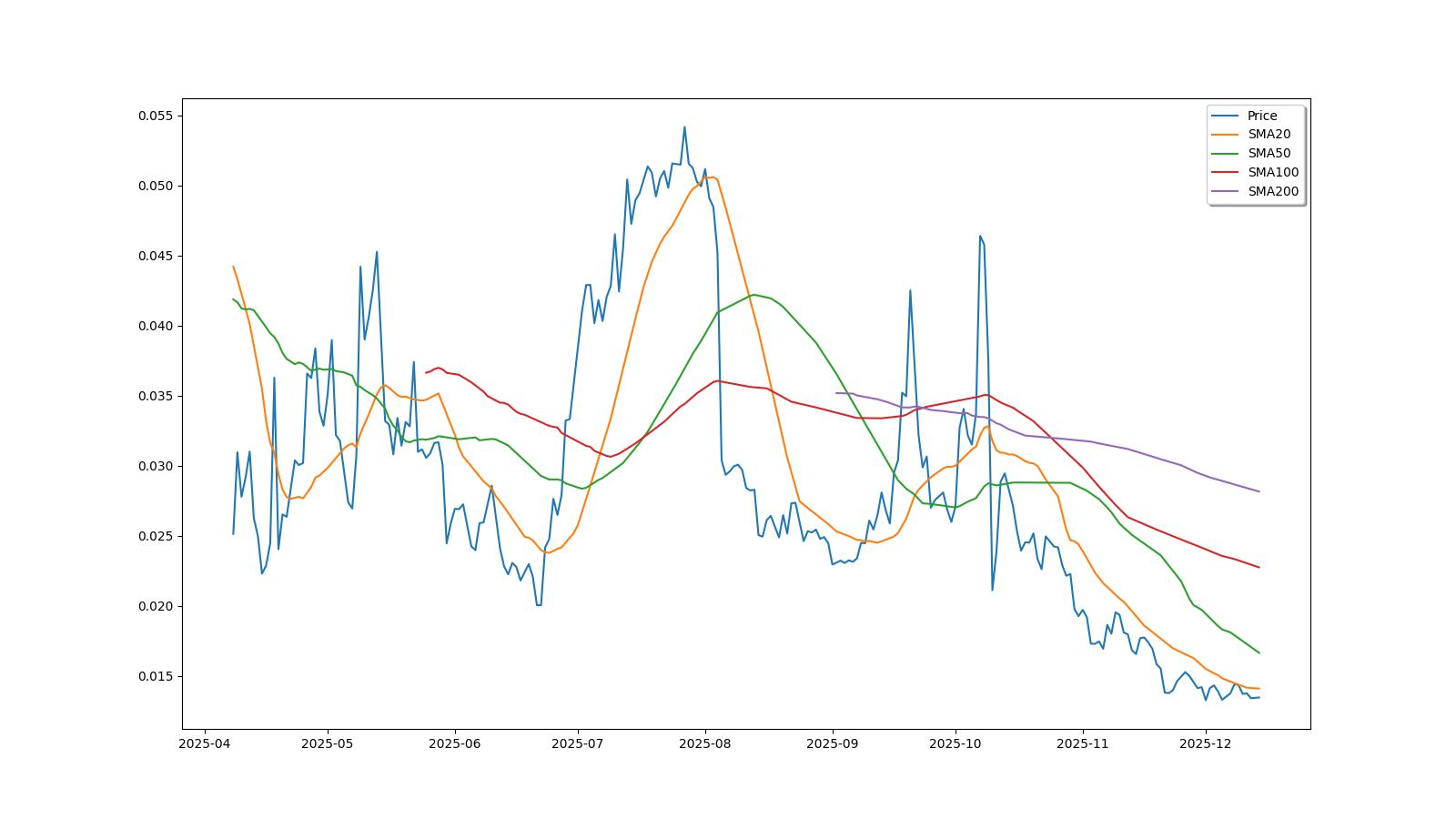 Broccoli (firstbroccoli.com) Simple Moving Averages