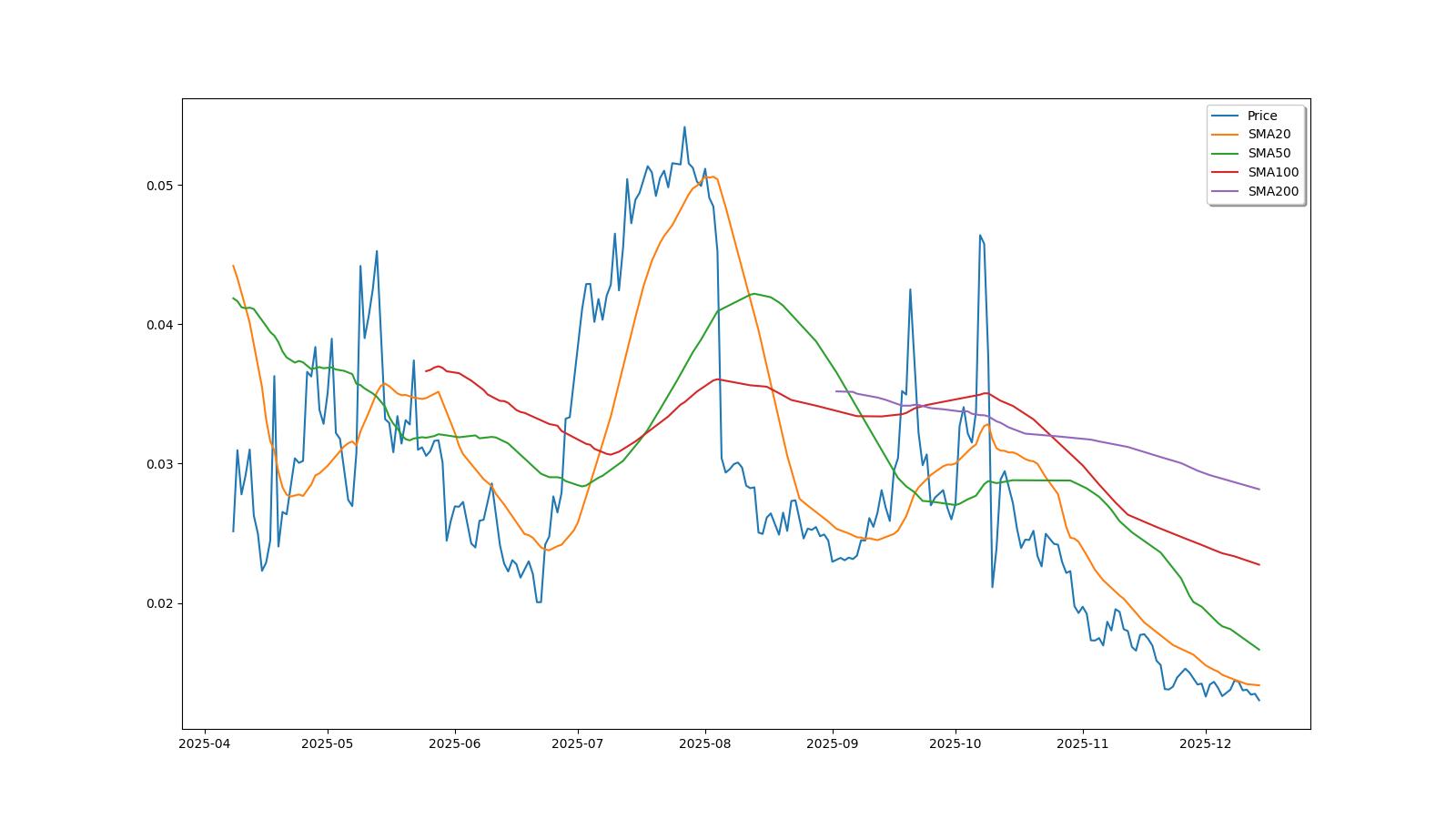 Broccoli (firstbroccoli.com) Simple Moving Averages