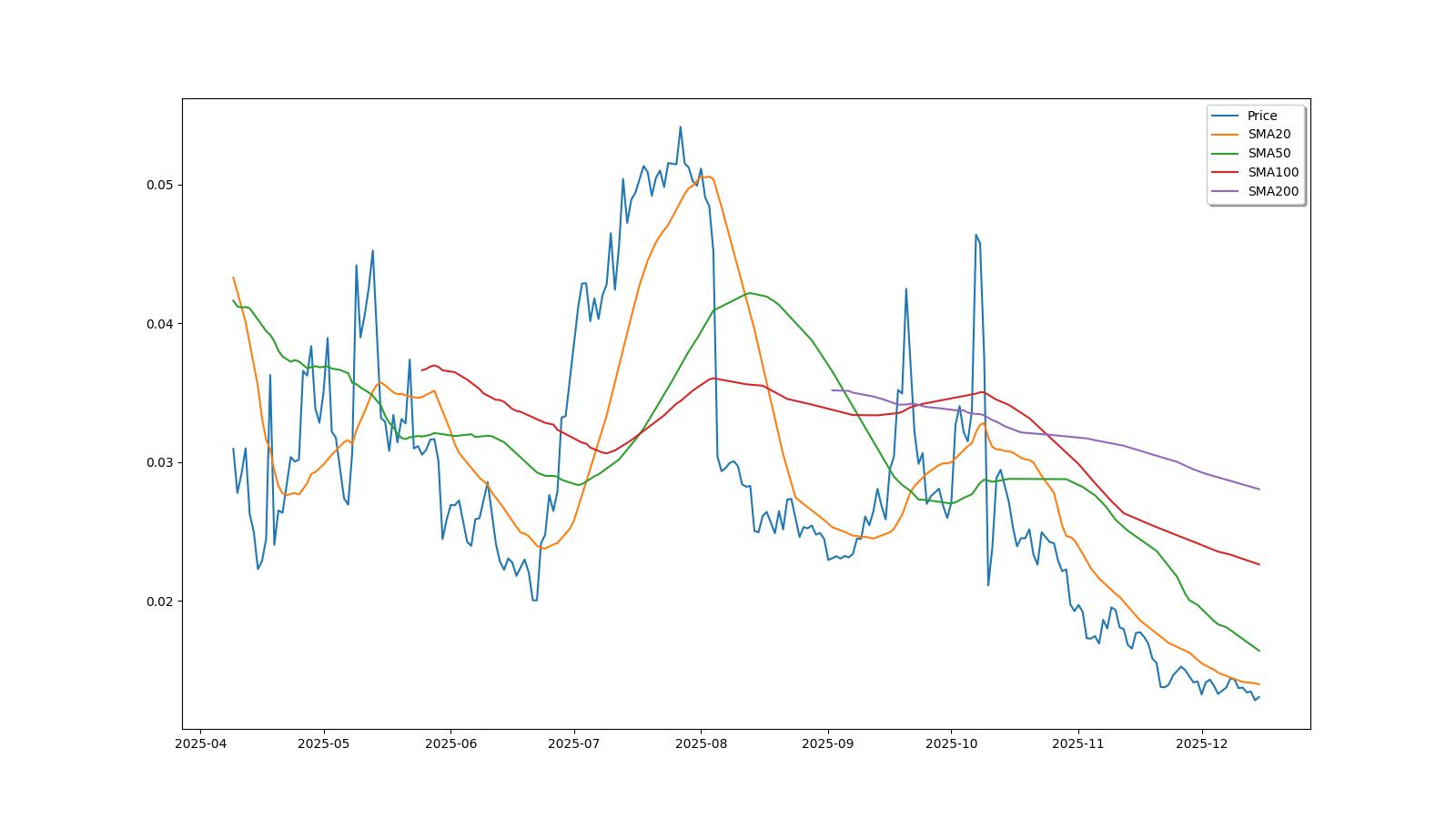 Broccoli (firstbroccoli.com) Simple Moving Averages
