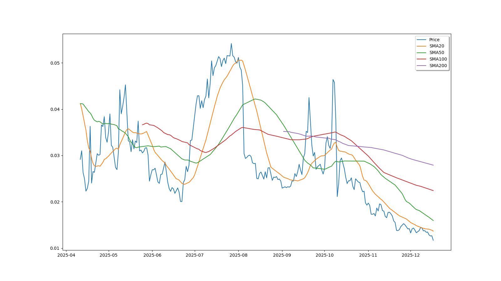 Broccoli (firstbroccoli.com) Simple Moving Averages