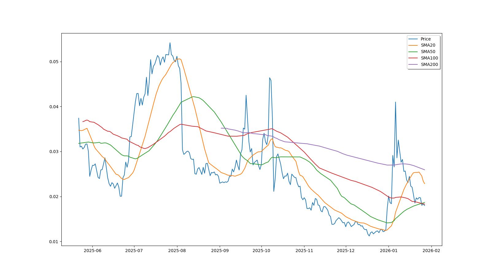 Broccoli (firstbroccoli.com) Simple Moving Averages