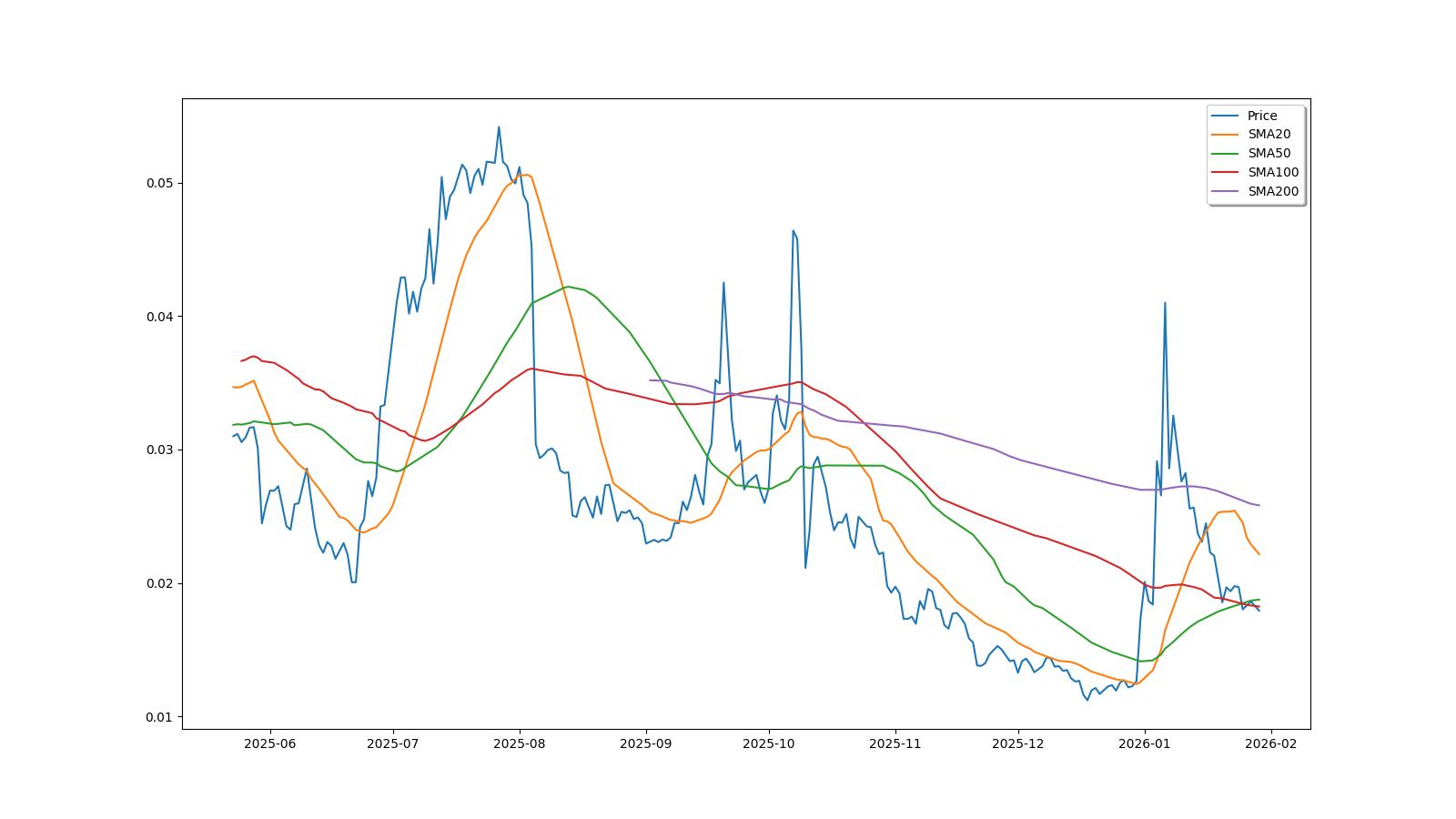 Broccoli (firstbroccoli.com) Simple Moving Averages