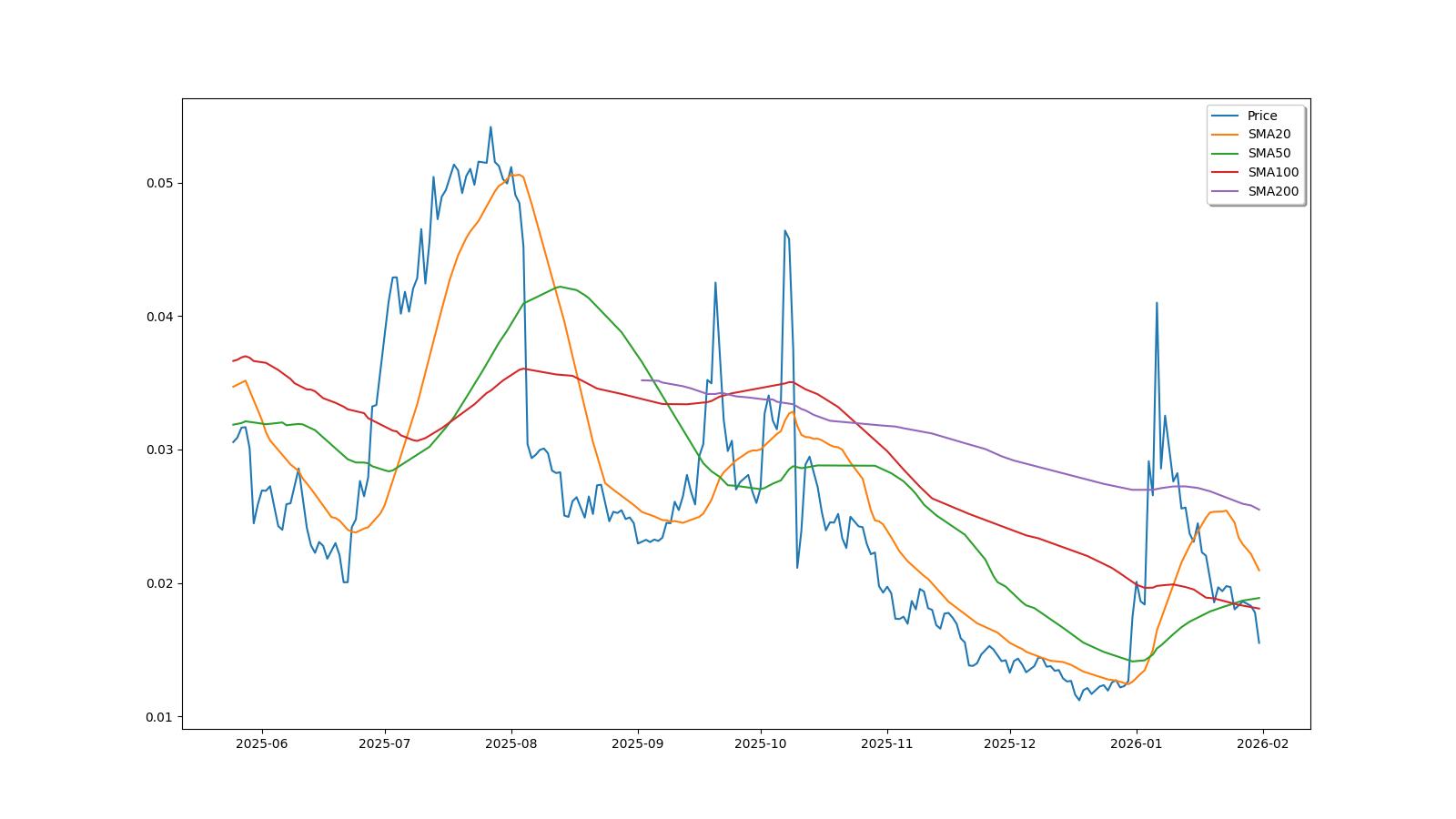 Broccoli (firstbroccoli.com) Simple Moving Averages