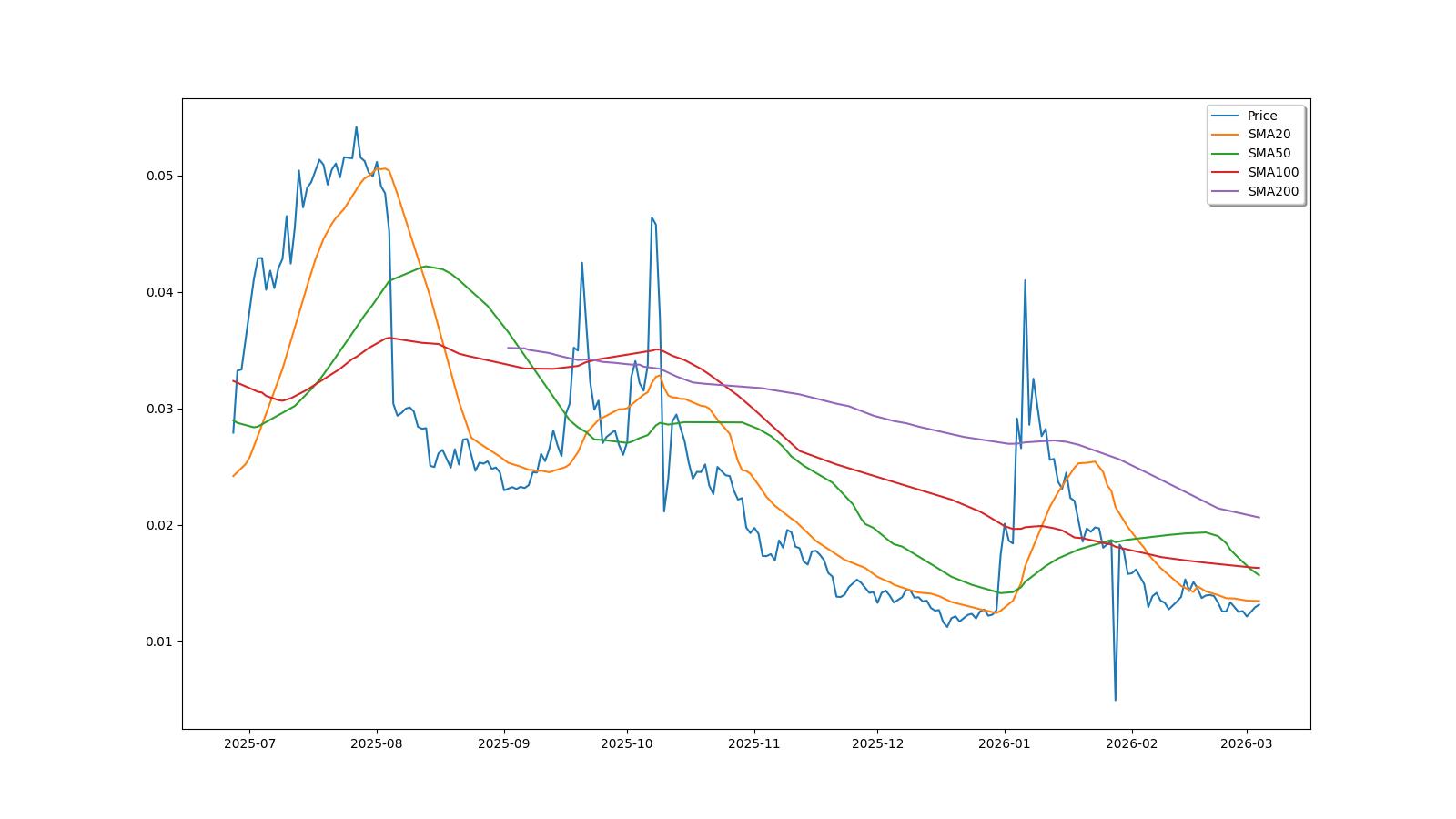 Broccoli (firstbroccoli.com) Simple Moving Averages