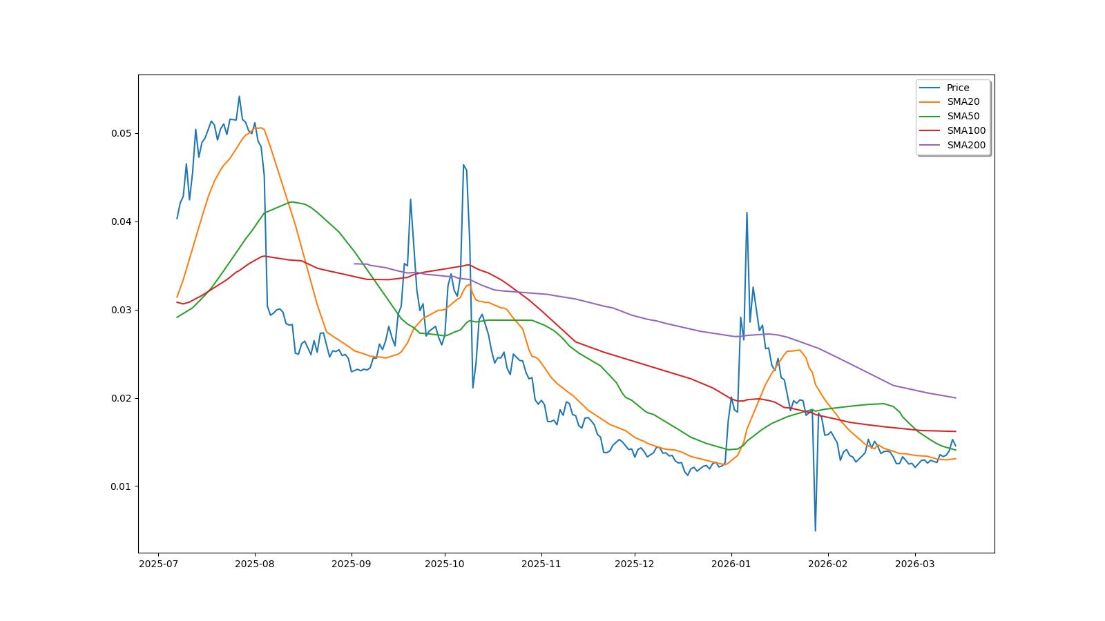 Broccoli (firstbroccoli.com) Simple Moving Averages