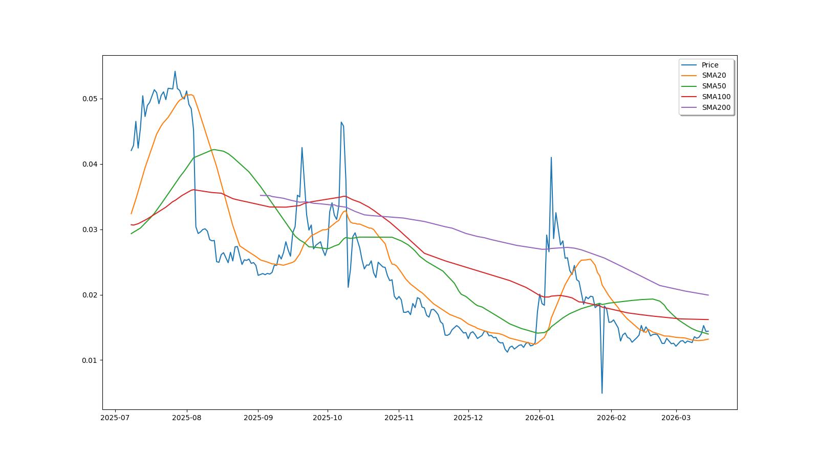 Broccoli (firstbroccoli.com) Simple Moving Averages
